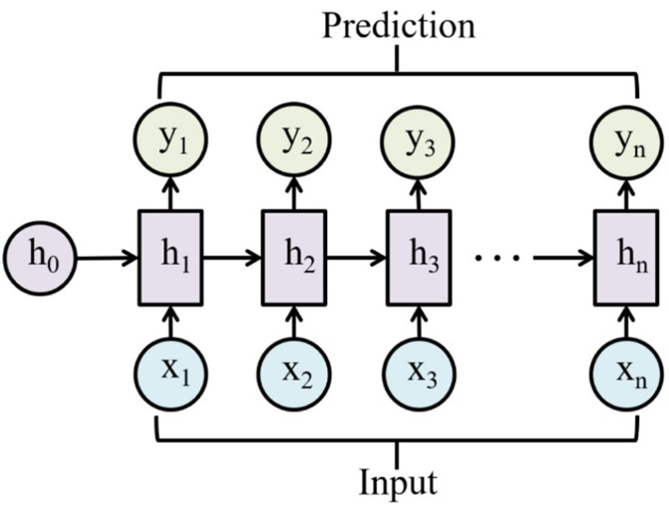 Recurrent Neural Networks: A Comprehensive Review of Architectures, Variants, and Applications ...