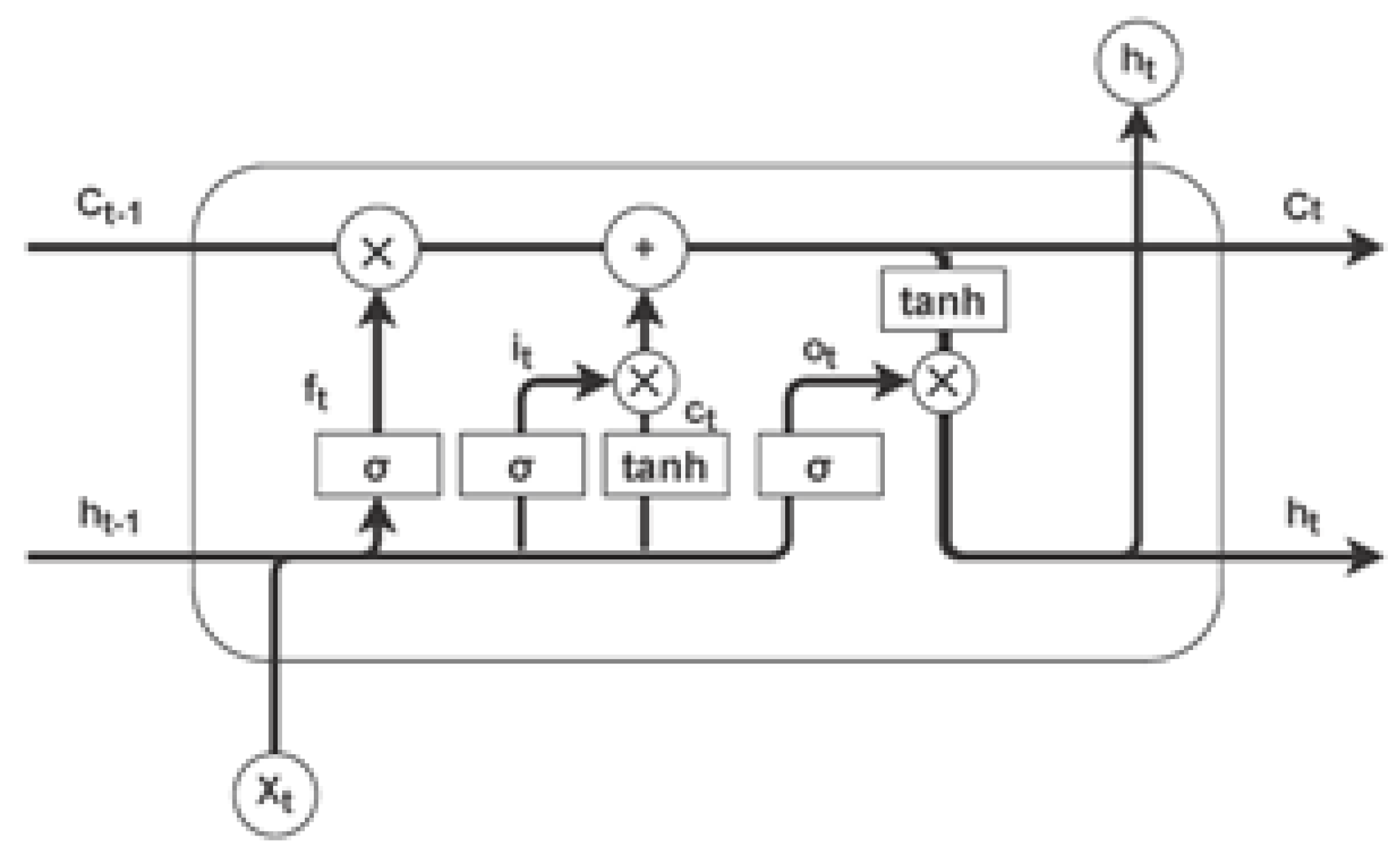 Recurrent Neural Networks: A Comprehensive Review of Architectures, Variants, and Applications ...