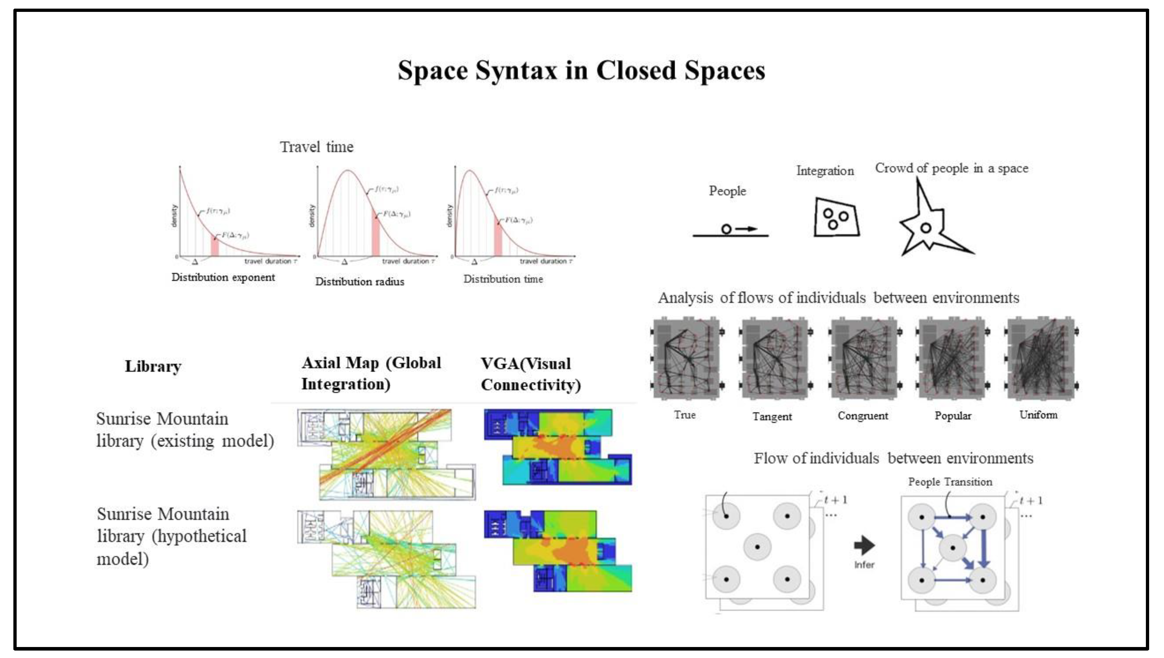 Space Syntax: Expression of Science on User Flows in Open and Closed Spaces Aimed at Achieving ...