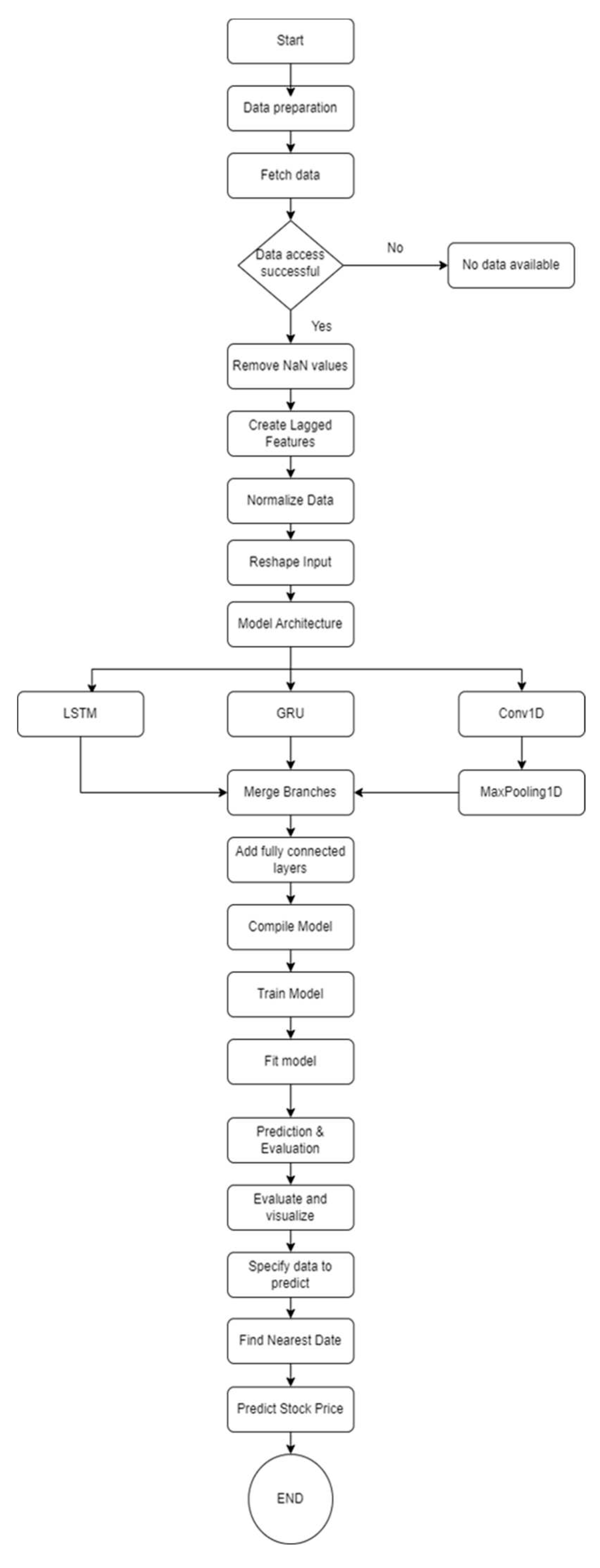 The Symphony of Algorithms:Harmonizing Hybrids for Stock Market ...
