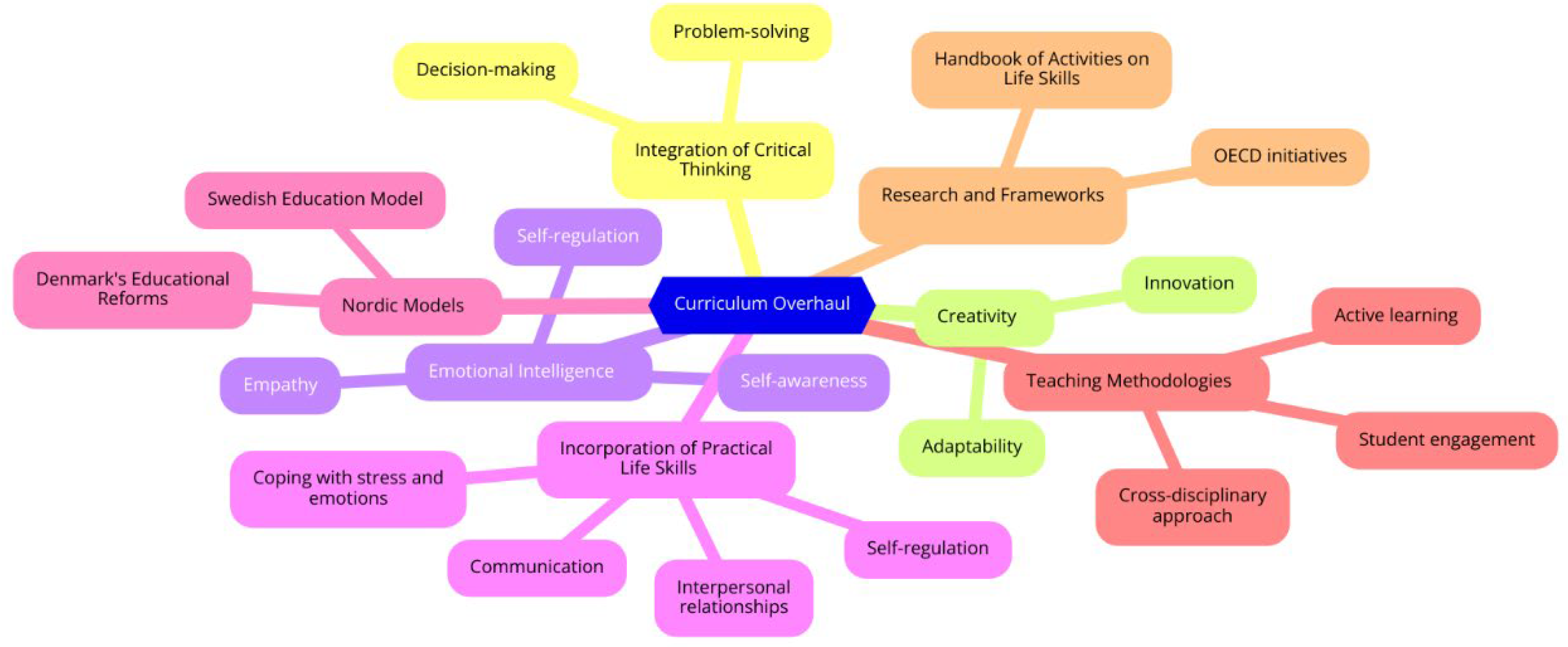 Redesigning Education: A Transformative Approach[v1] | Preprints.org