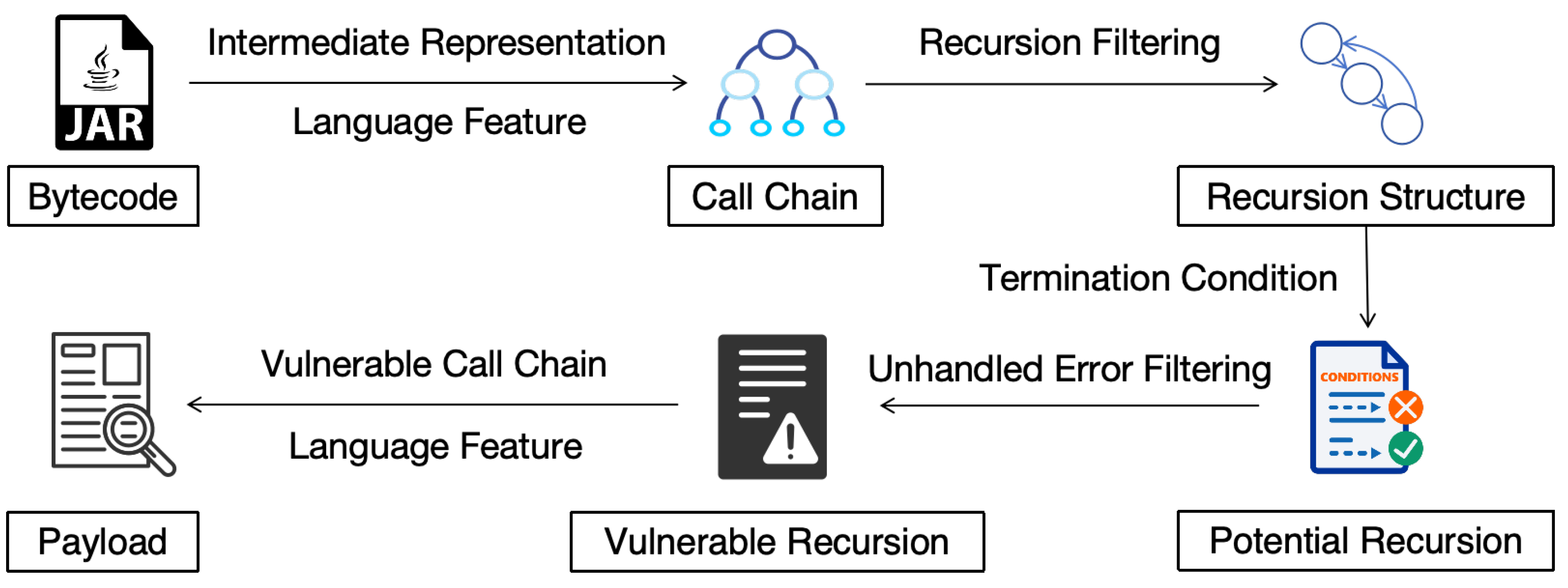 Analyzing and Discovering Spacial Algorithm Complexity Vulnerabilities in Recursion[v1 ...