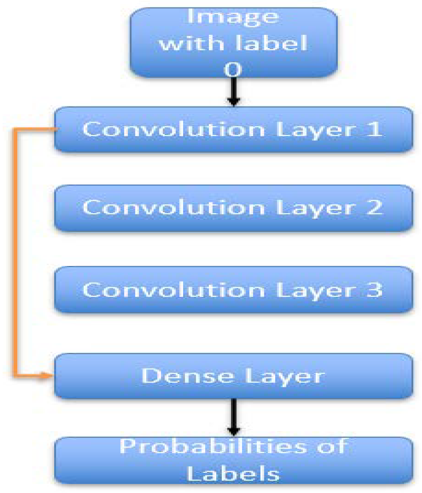 Systematic Model Complexity Reduction by Elimination of Irrelevant Layers in Convolutional ...