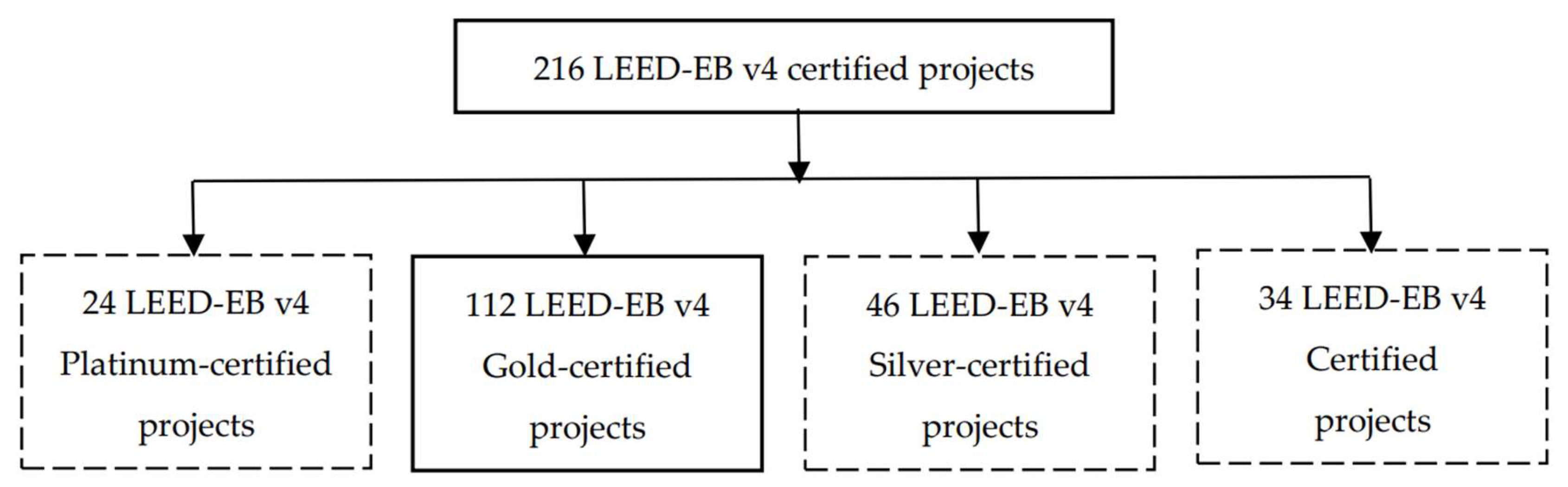 LEED Version 4 (v4) Gold Certification Strategies for Existing Office ...