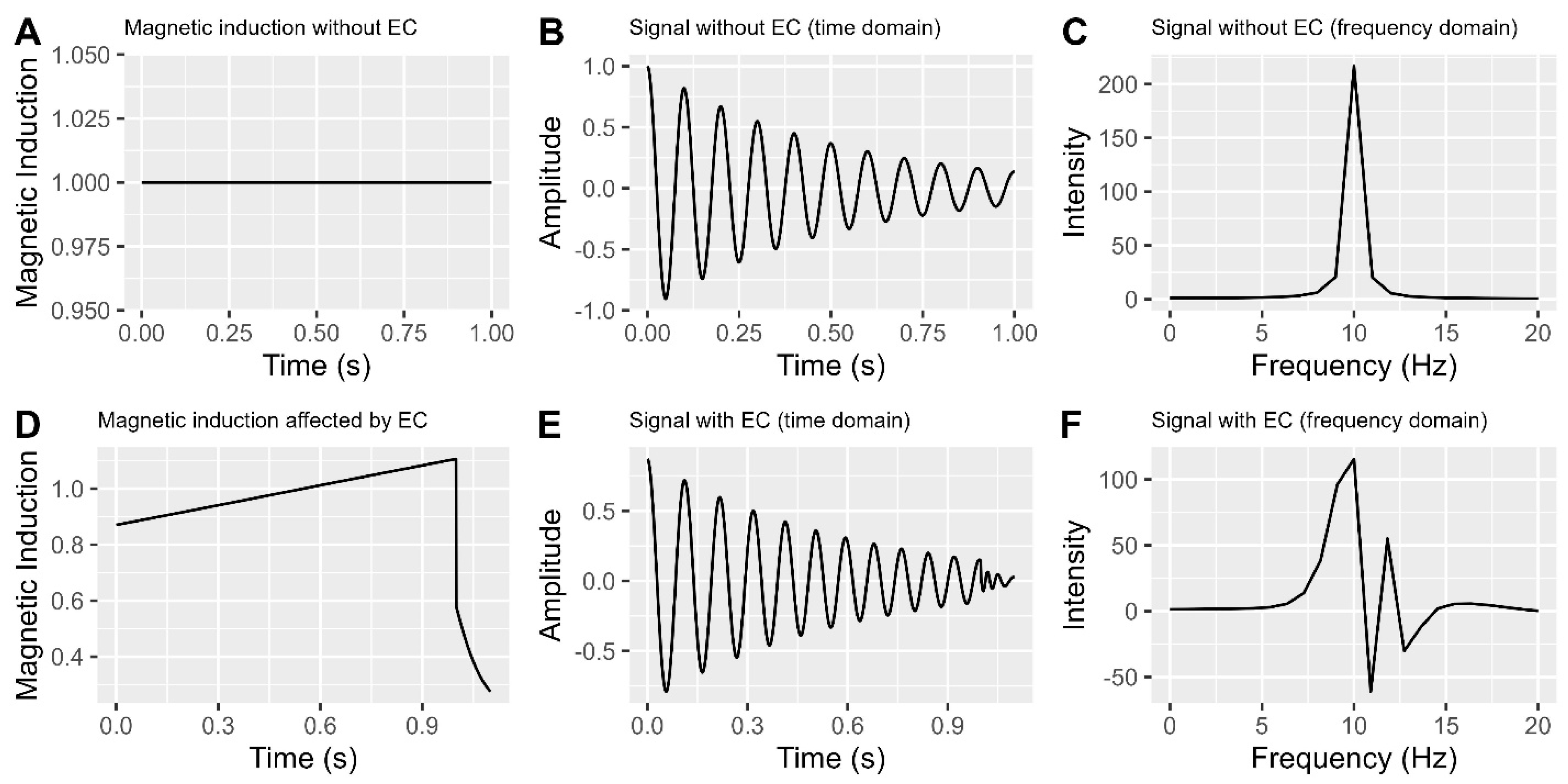 Mathematical and Statistical Review of NMR Time Domain Data Pre-Processing[v1] | Preprints.org