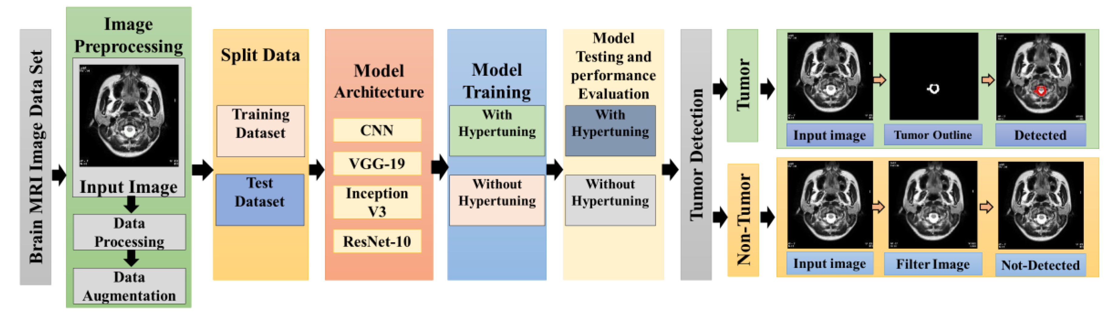 Hyper Parameter Tuning In Convolutional Neural Networks for Precise Tumor Image Classification ...