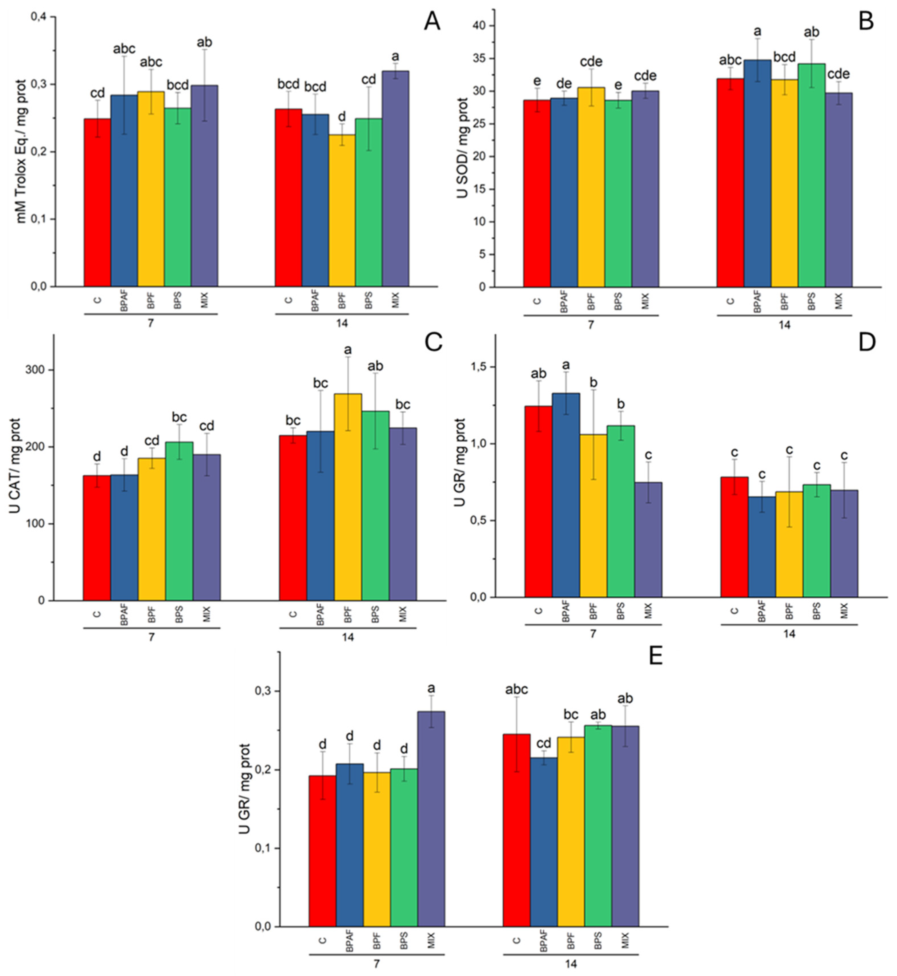 Assessing the Effects of a Diet of BPA Analogues-Contaminated Microalgae in the Clam Ruditapes ...