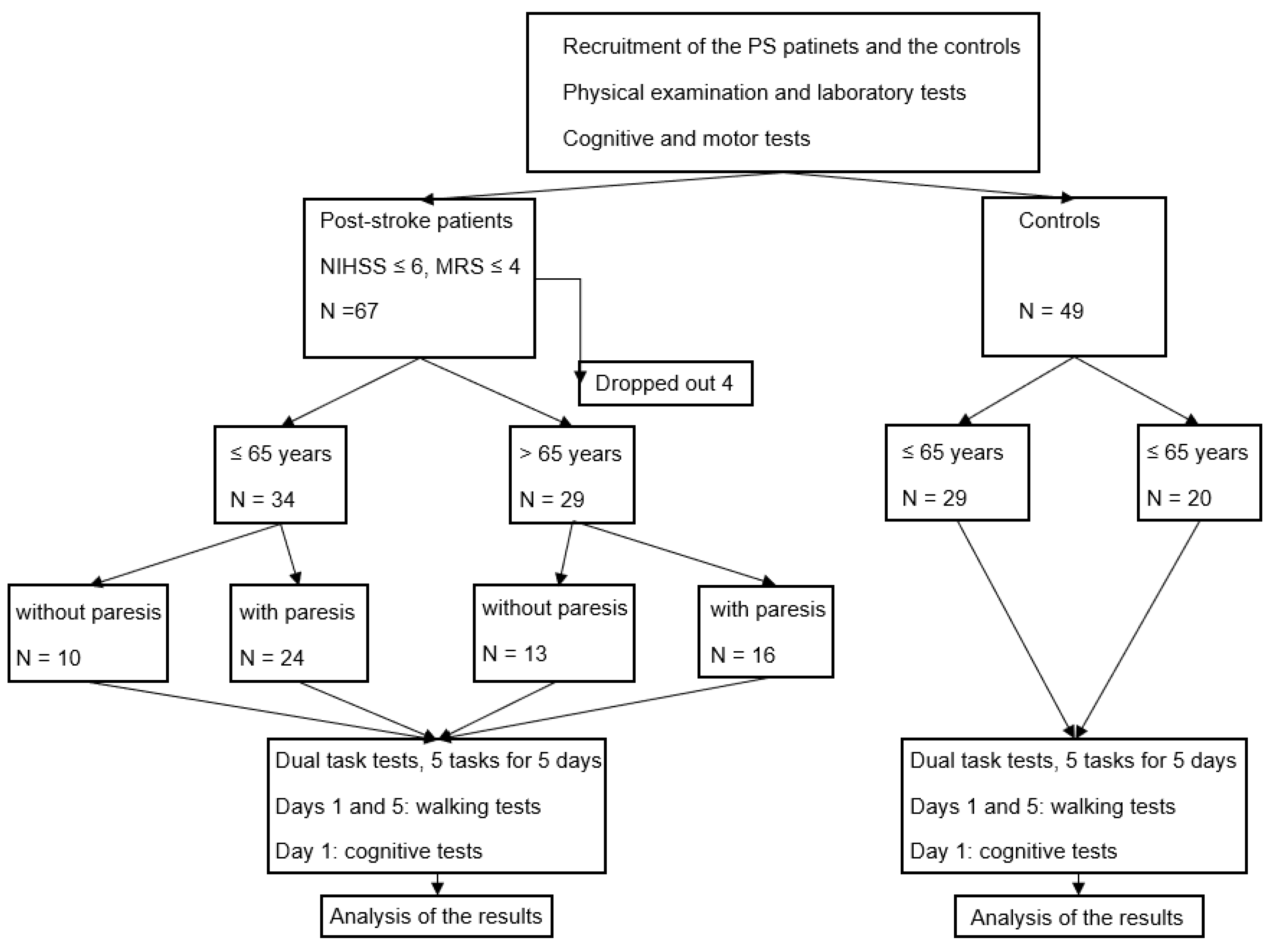 The Contribution of Paresis, Age and the Effect of a Short Training on ...