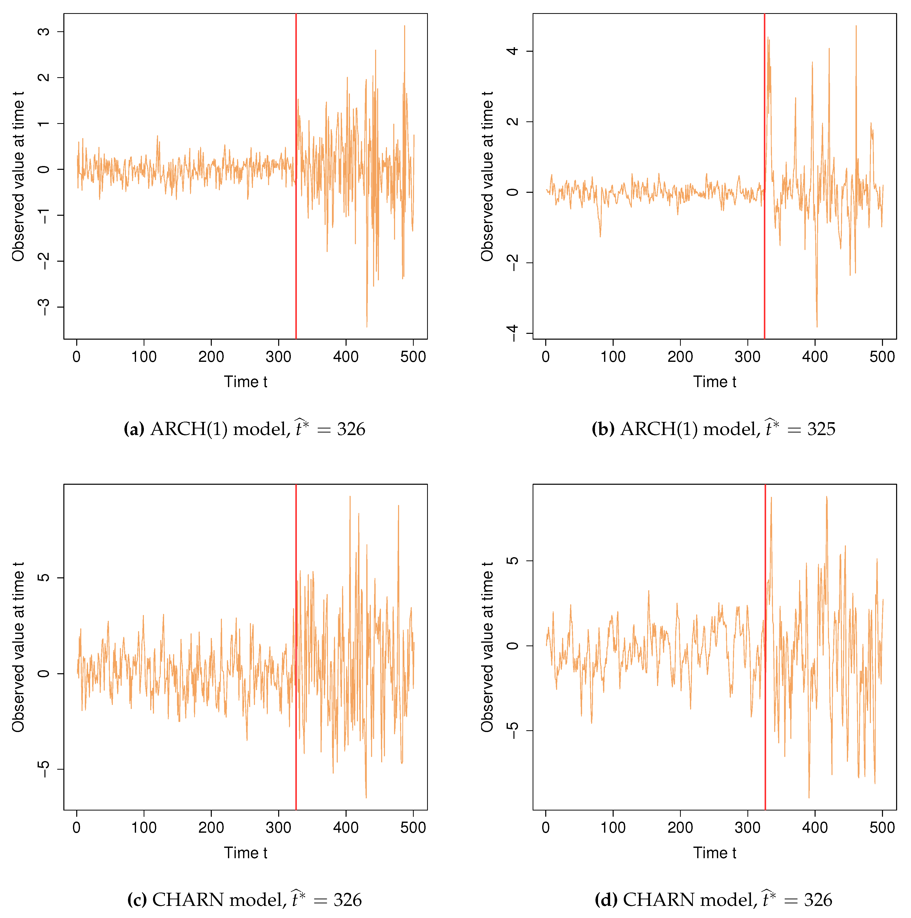 Change-Point Detection in the Volatility of Conditional Heteroscedastic ...