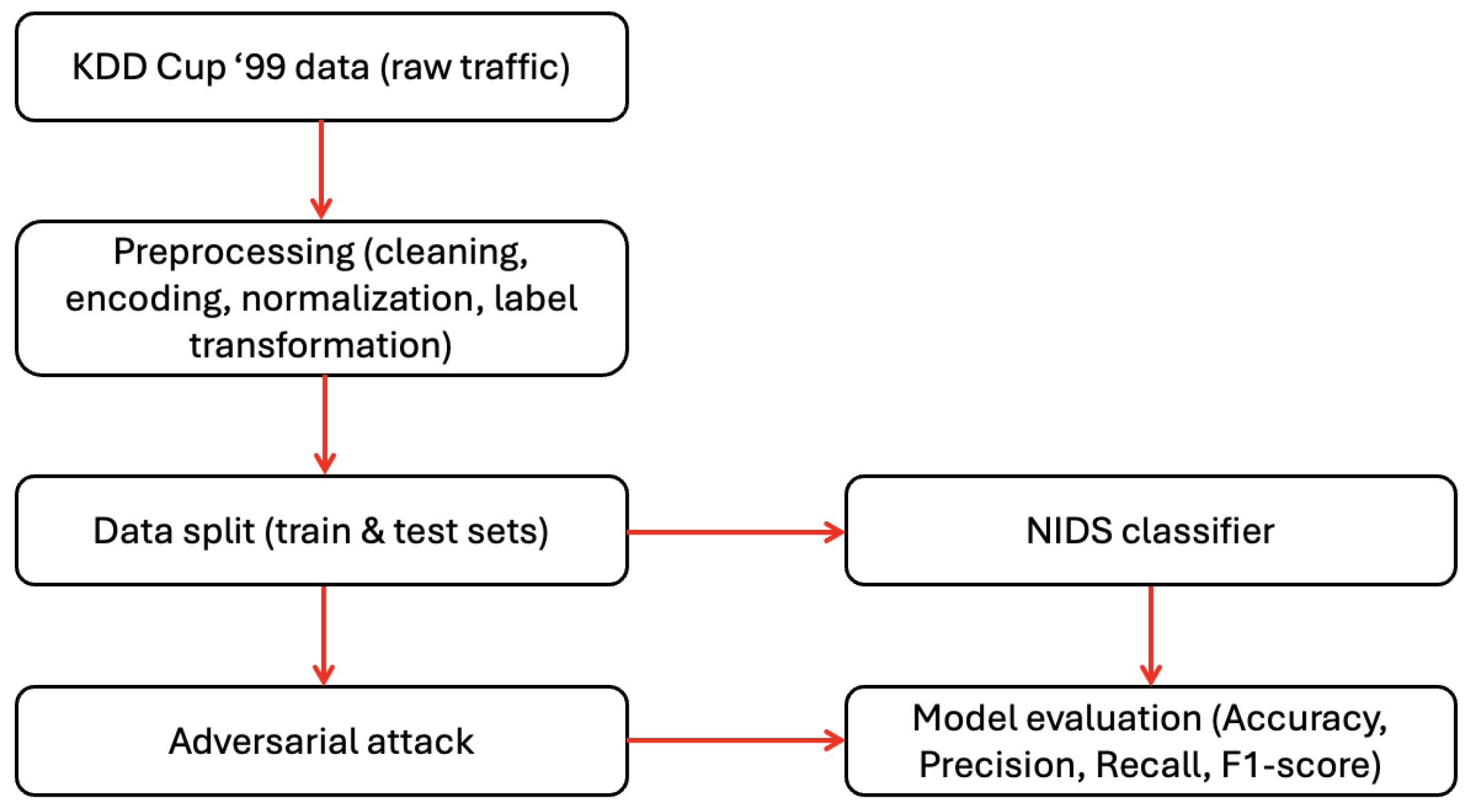 Towards Evaluating the Influence of Adversarial Black-Box Algorithms on Network Intrusion ...