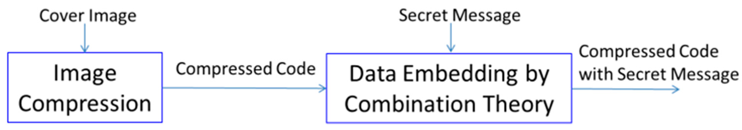 High Imperceptible Data Hiding Method for AMBTC Compressed Images Based on Combination Theory - [v1]