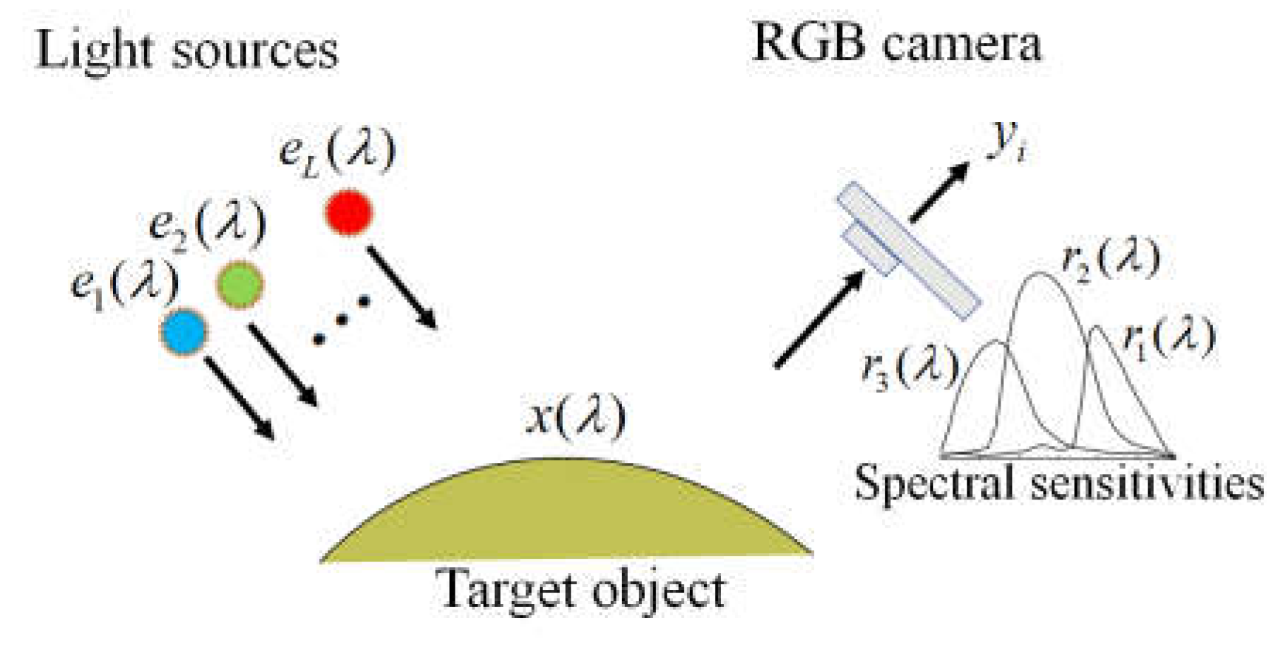 Spectral Reflectance Estimation from Camera Response Using Local Optimal Dataset and Neural ...