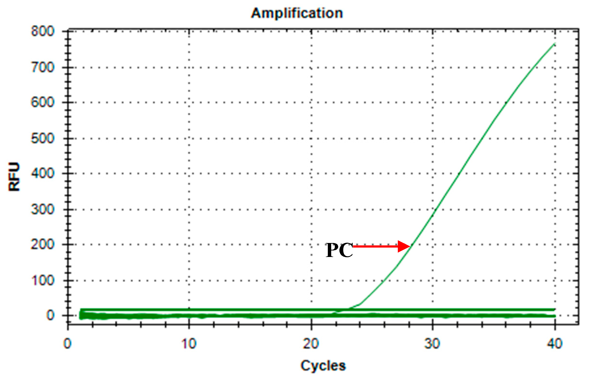Development of a SYBR Green Based Real-Time PCR Assay to Detect ...