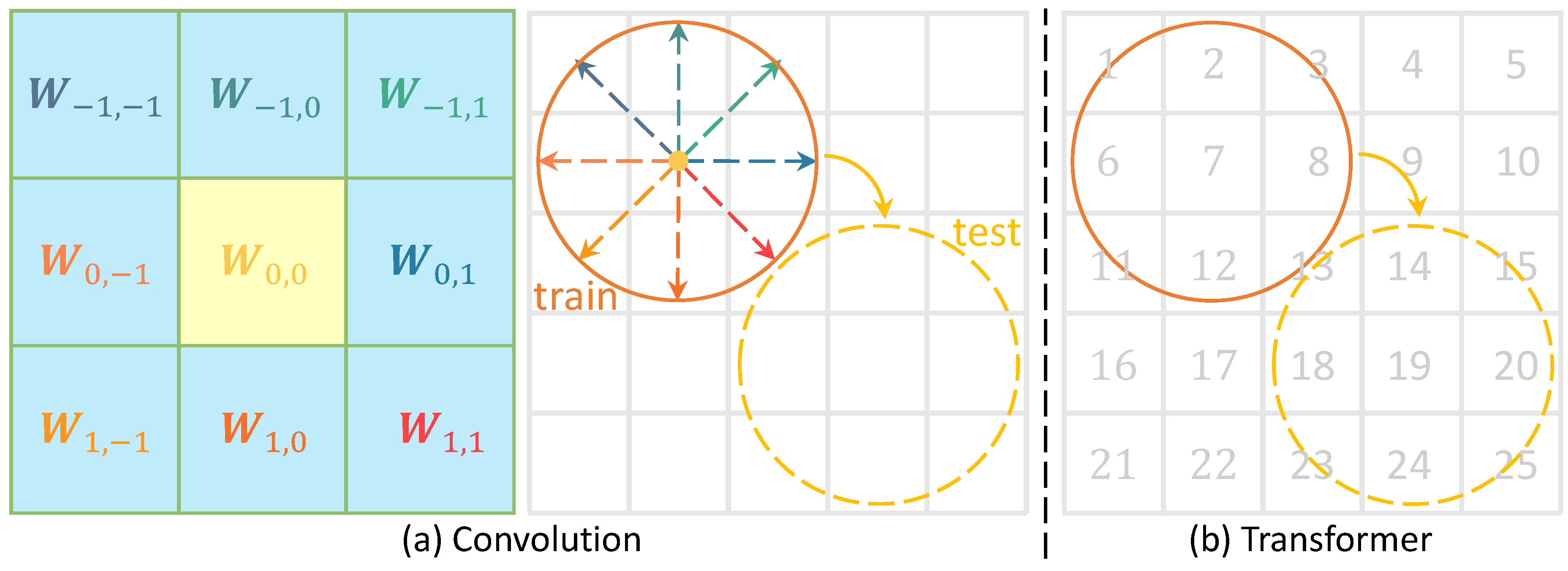 Translution: Unifying Transformer and Convolution for Adaptive and ...