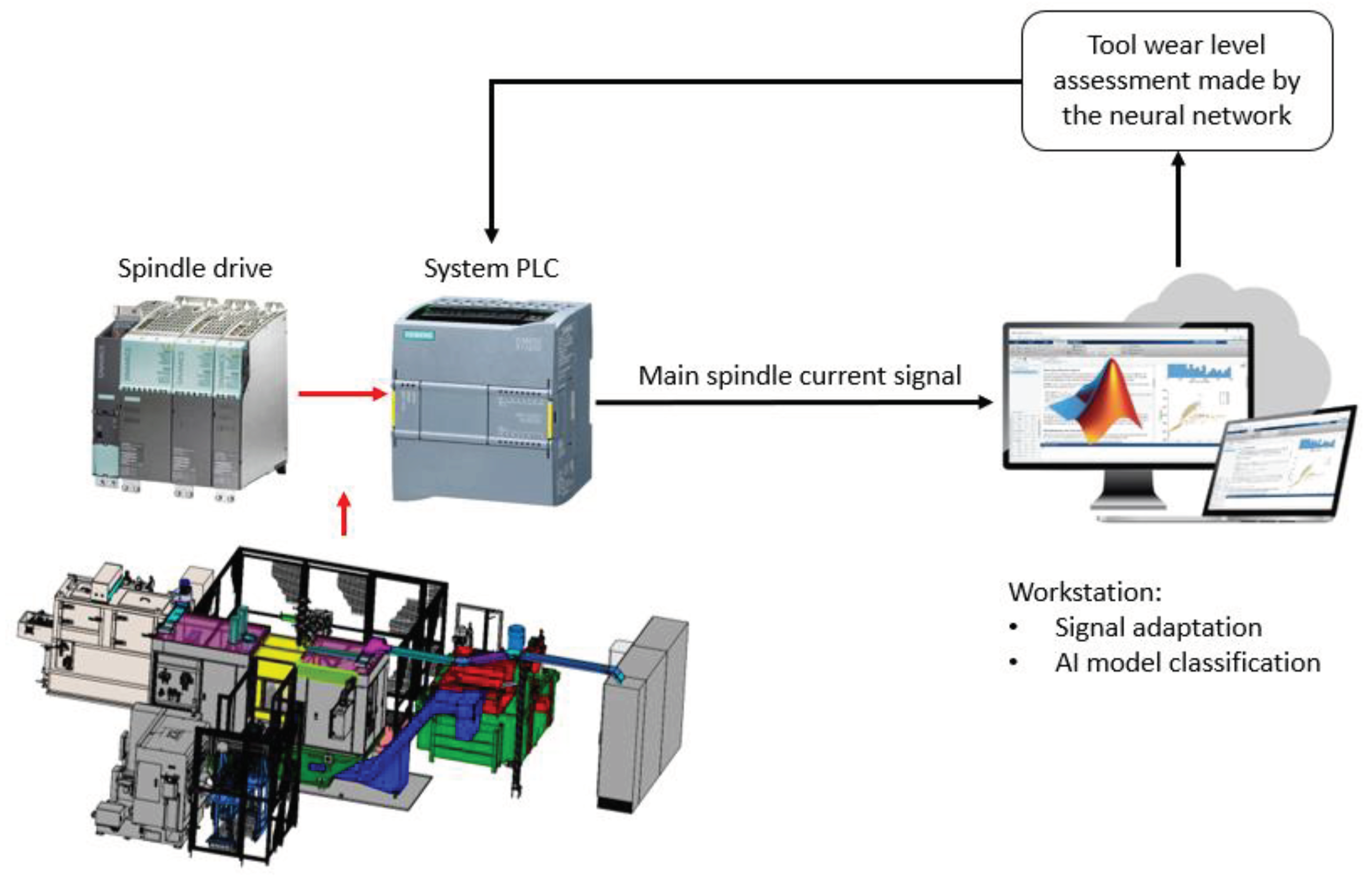 Tool Condition Monitoring Using Machine Tool Spindle Current and Long Short-Term Memory Neural ...