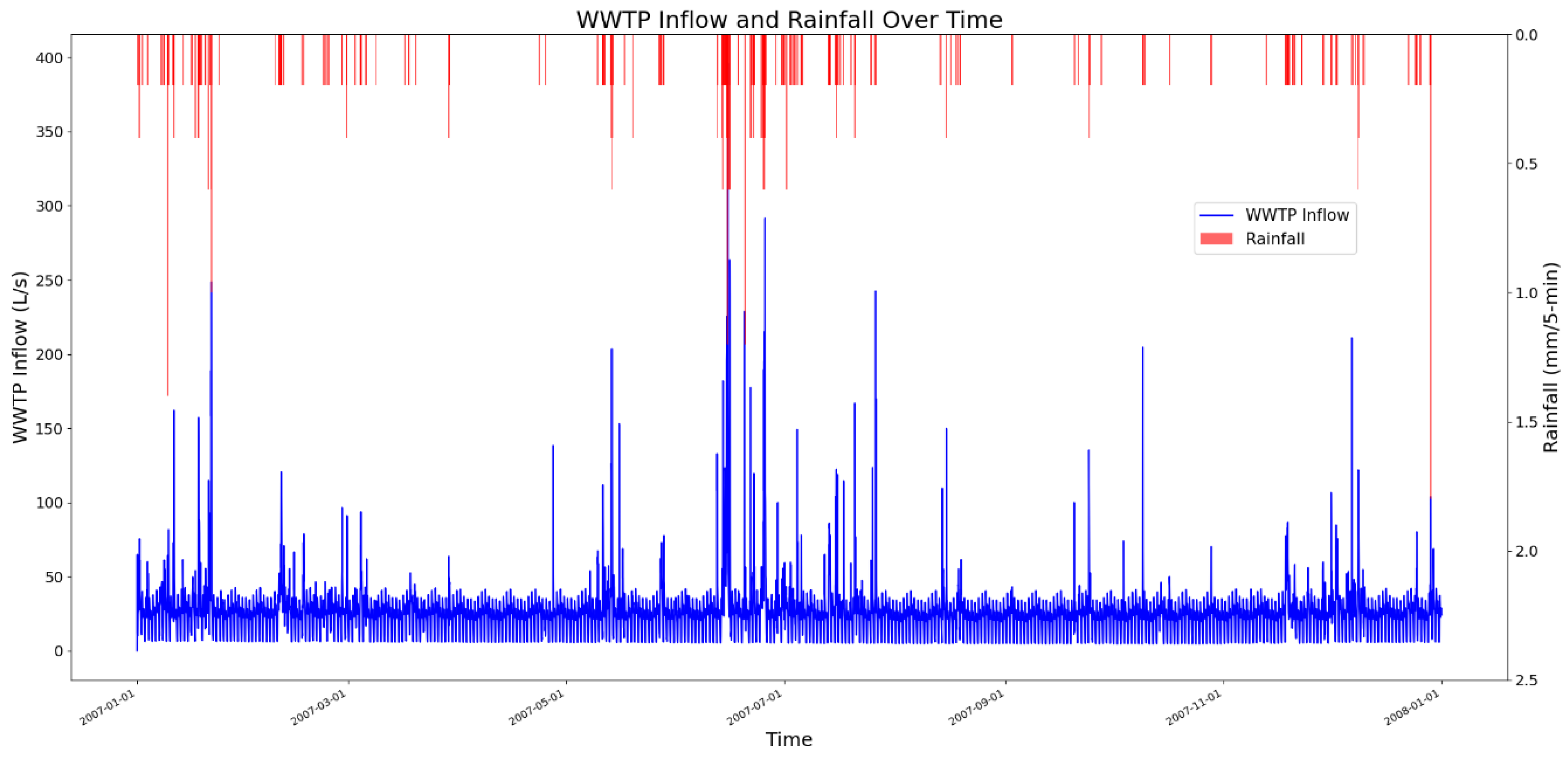 Probabilistic Forecasting and Anomaly Detection in Sewer Systems Using ...