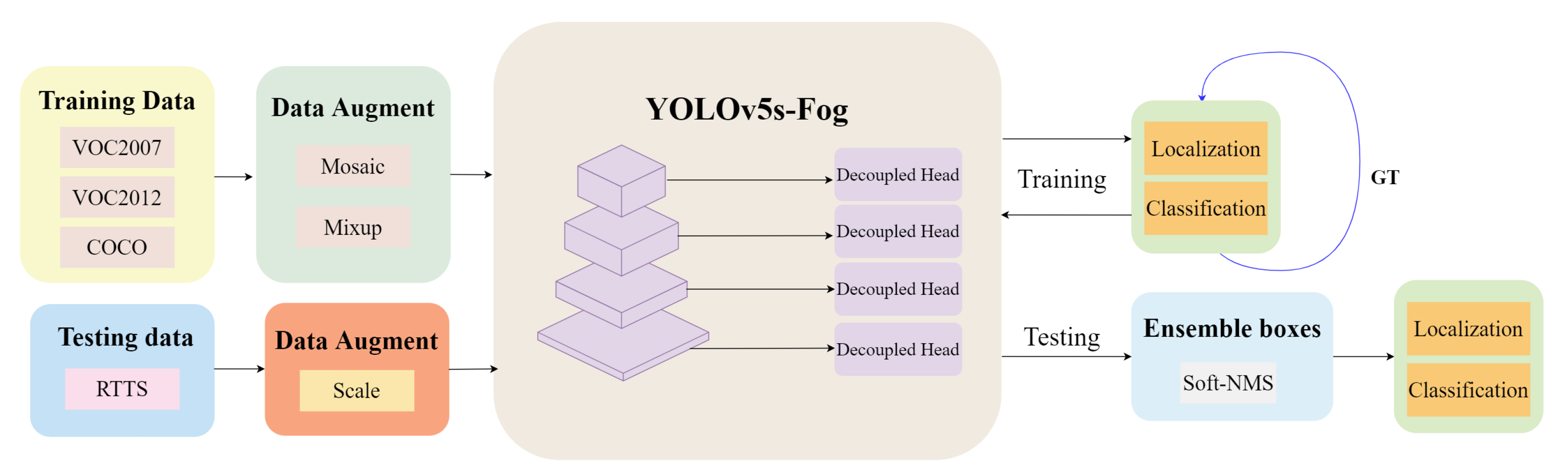 YOLOv5s-Fog: An Improved Model Based on YOLOv5s for Object Detection in Foggy Weather Scenarios ...