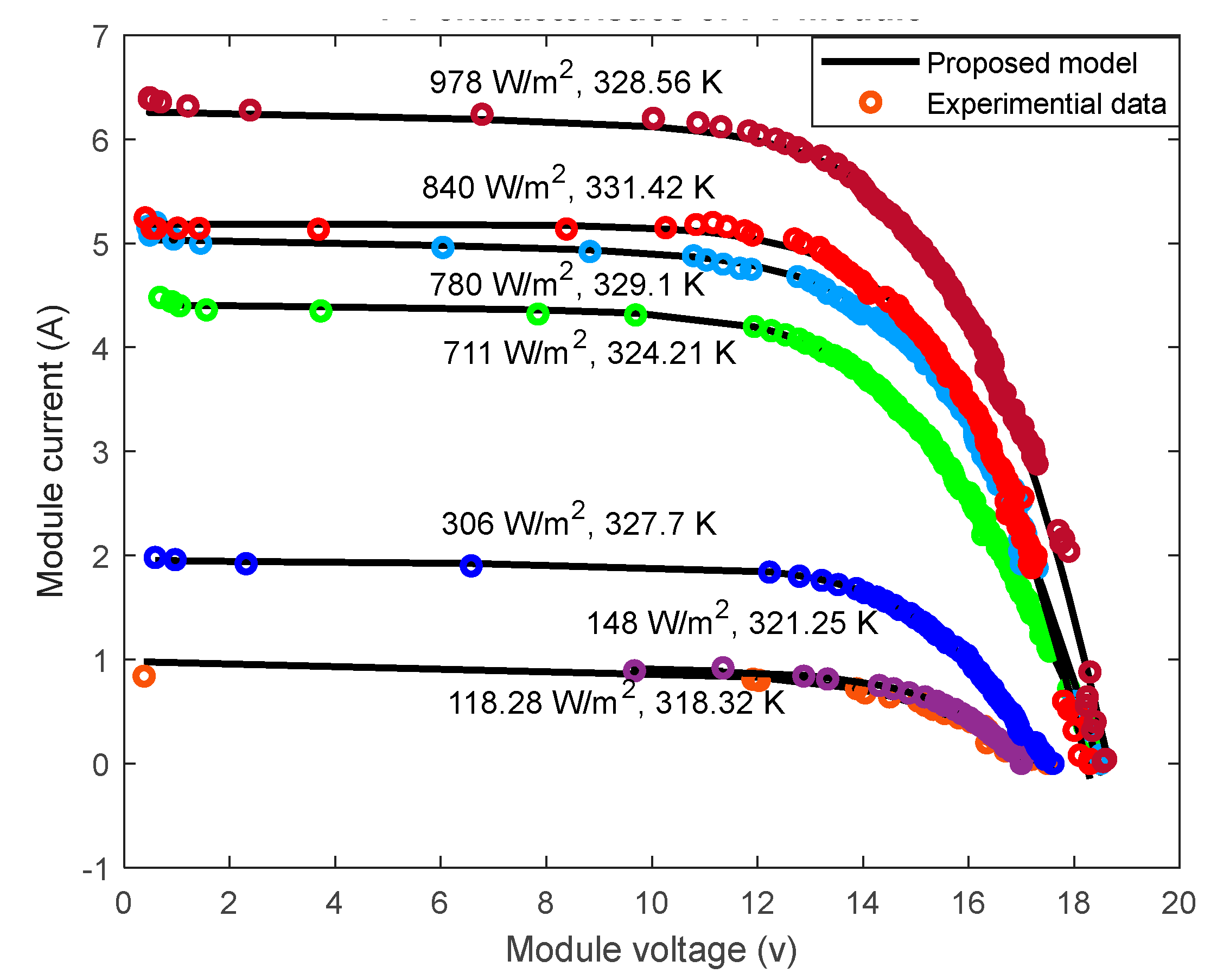 Parameter Identification of Photovoltaic Module based Triple-Diode using Hybrid Optimization ...