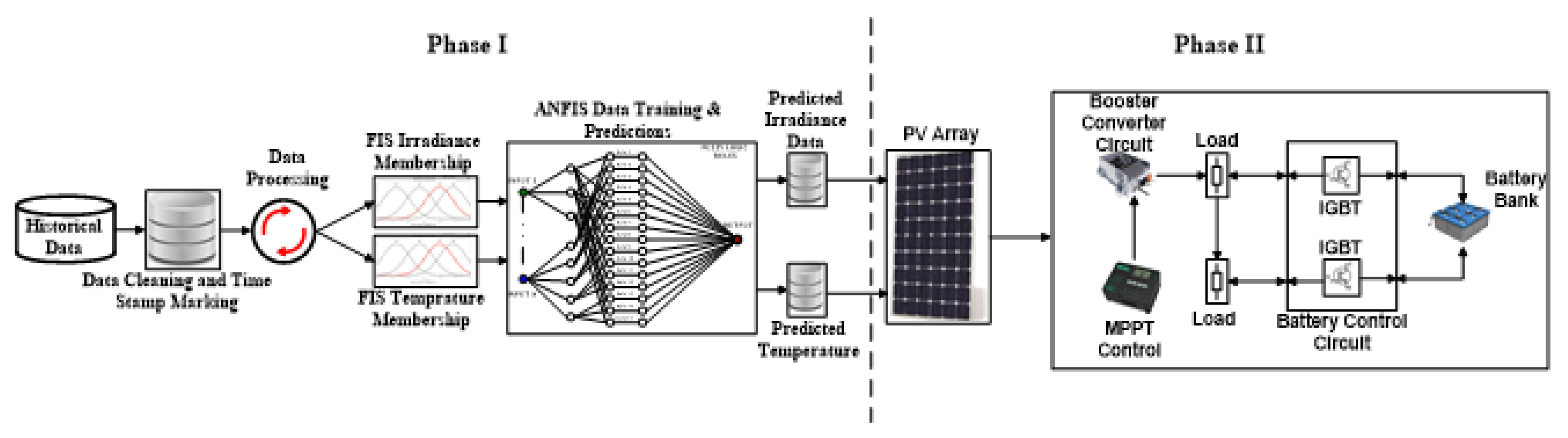 Pv Farm Power Generation Forecast Using Pv Battery Model With Machine Learning Capabilities[v1