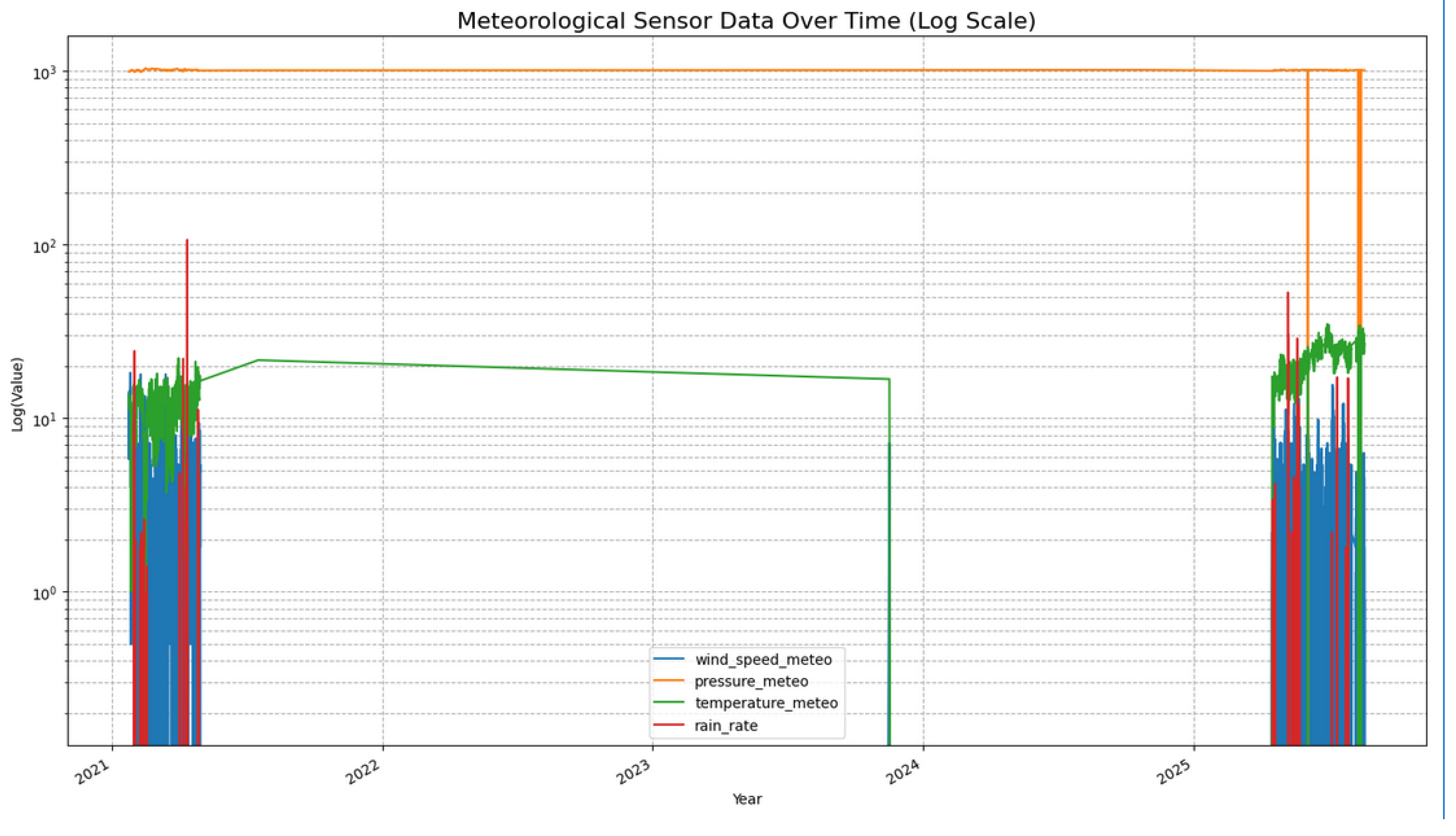 Sensor Fusion-Based Machine Learning Algorithms for Meteorological ...