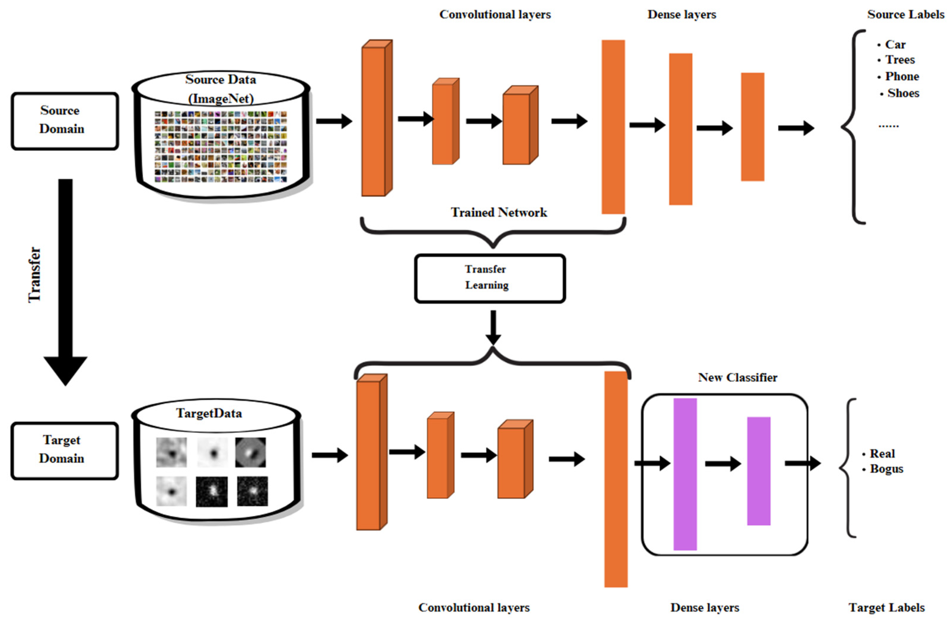Ensemble Deep Learning for Real-Bogus Classification with Sky Survey ...