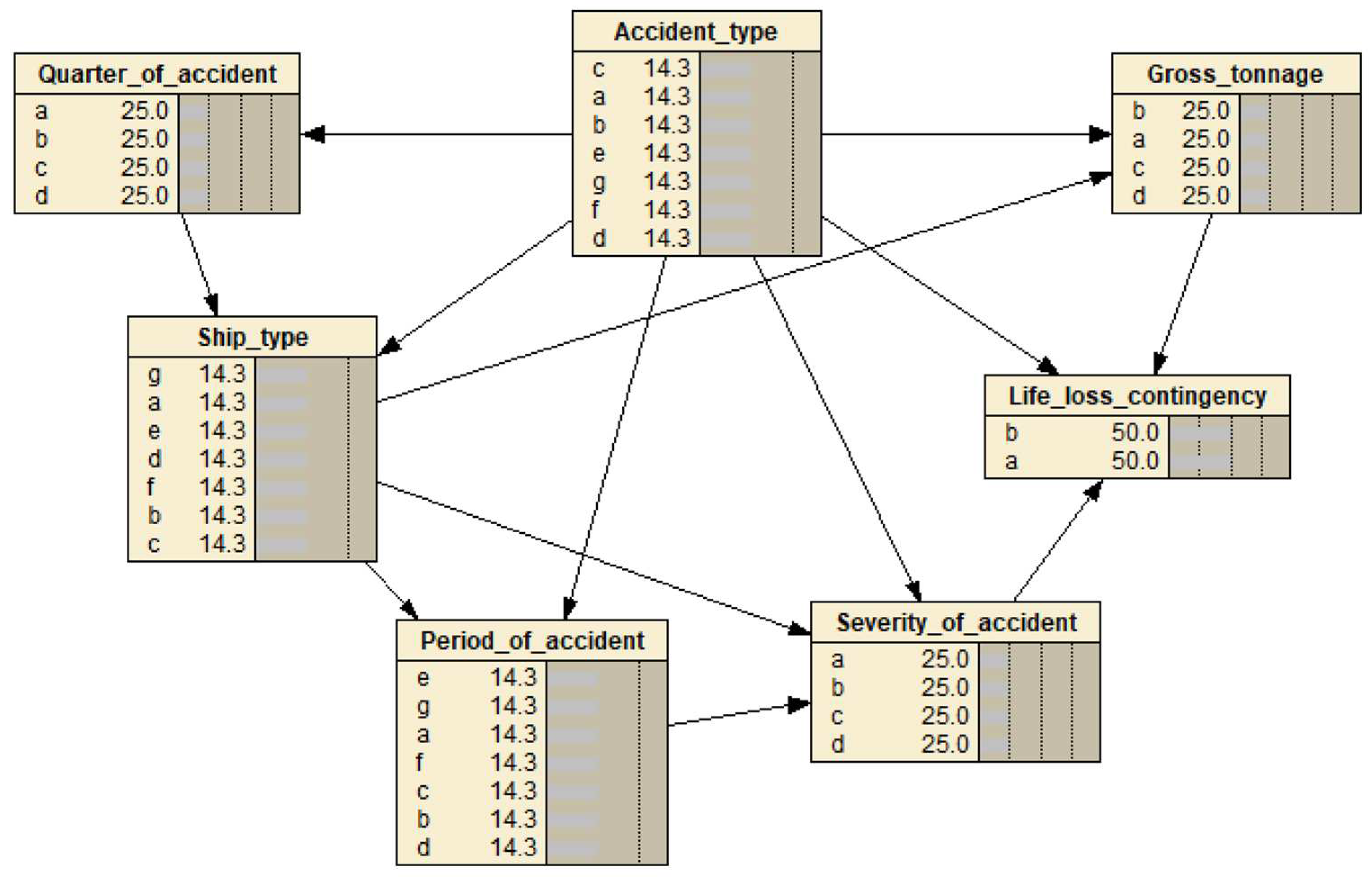 Probabilistic Modeling of Maritime Accident Scenarios Leveraging Bayesian Network Techniques[v1 ...