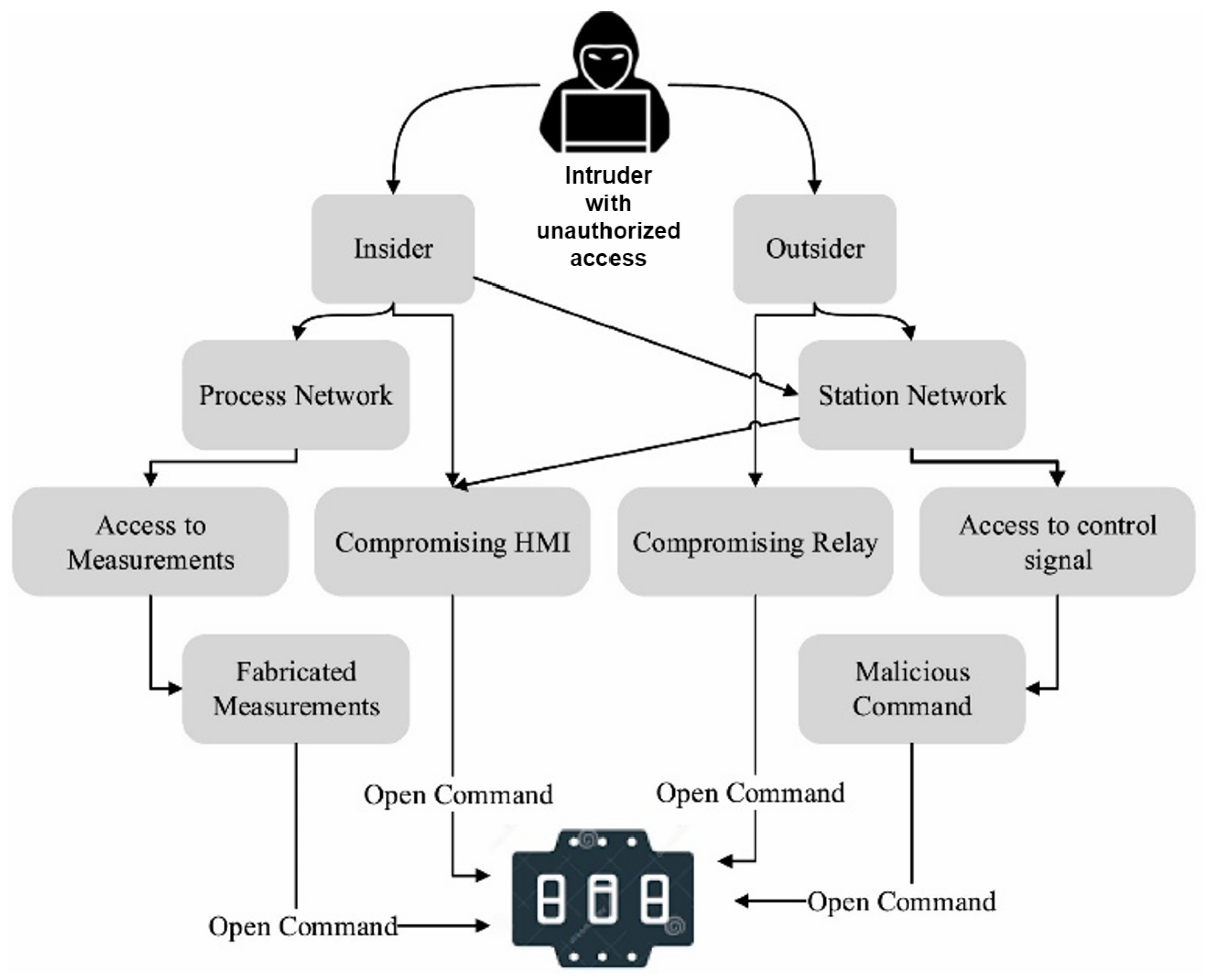 Intrusion Detection System in Smart Grid-A Review[v1] | Preprints.org
