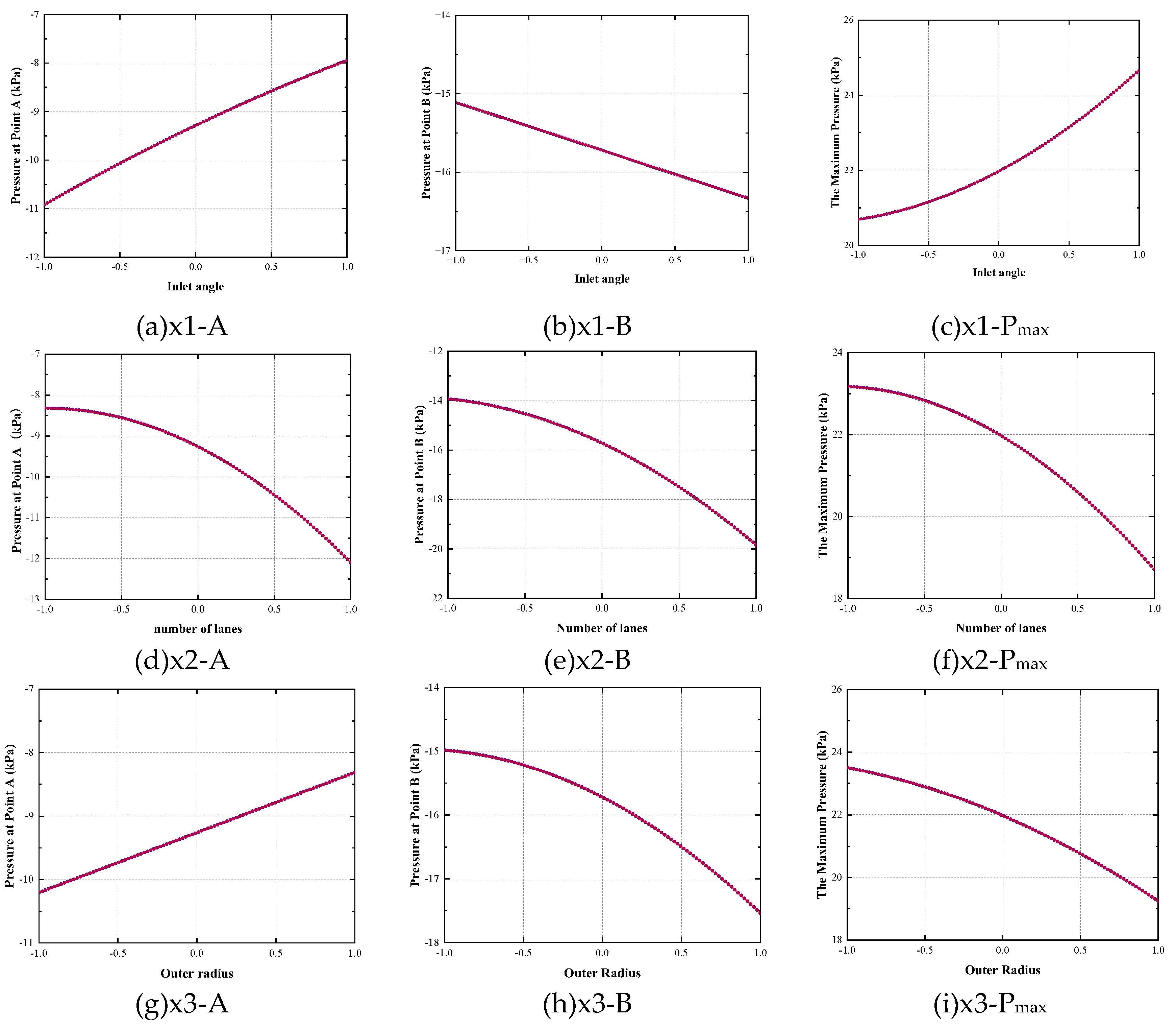 Sensitivity Analysis and Optimization of Urban Roundabout Road Design ...