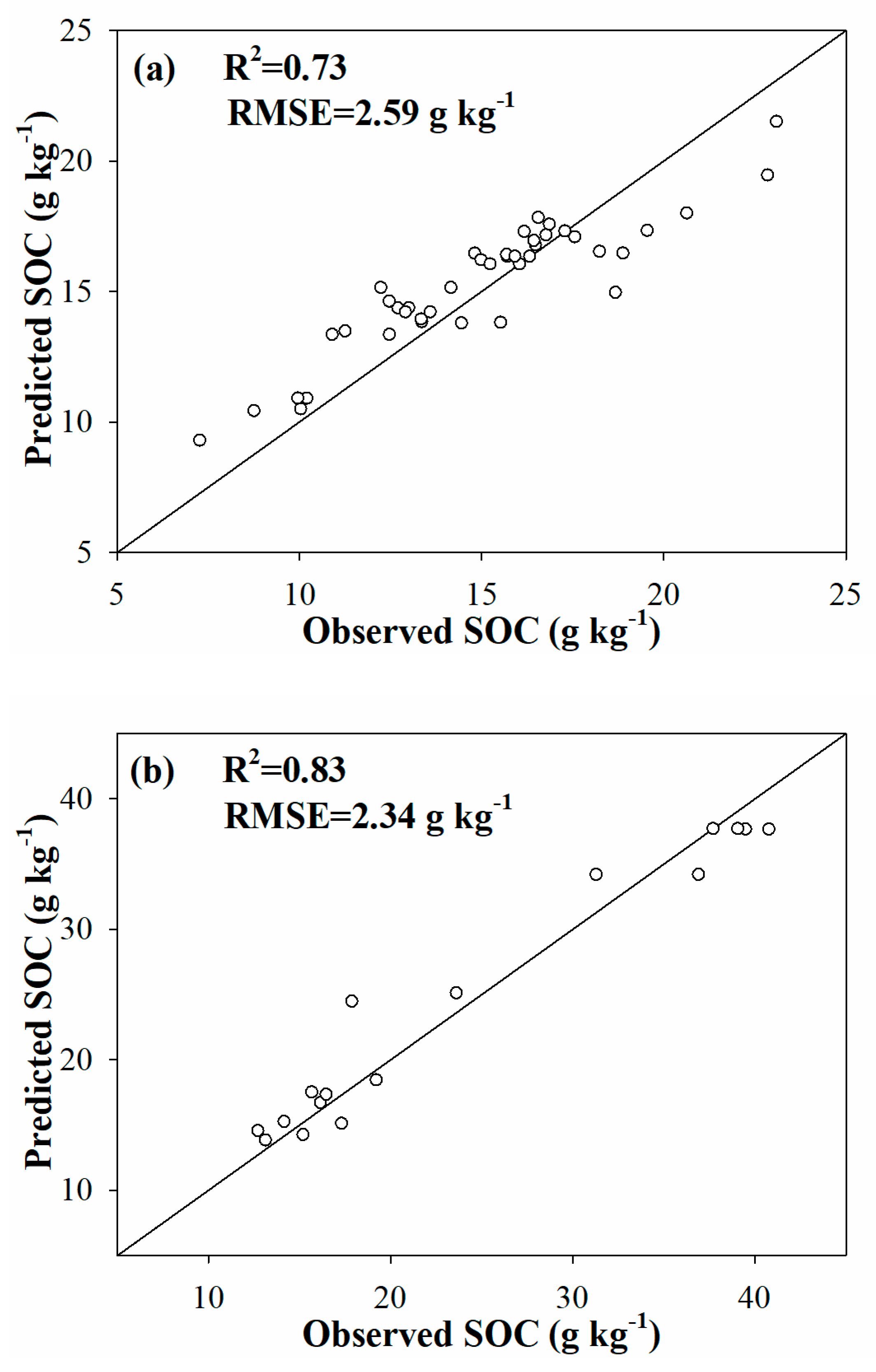 Soil Organic Carbon Stock Dynamics Under Different Conservation ...