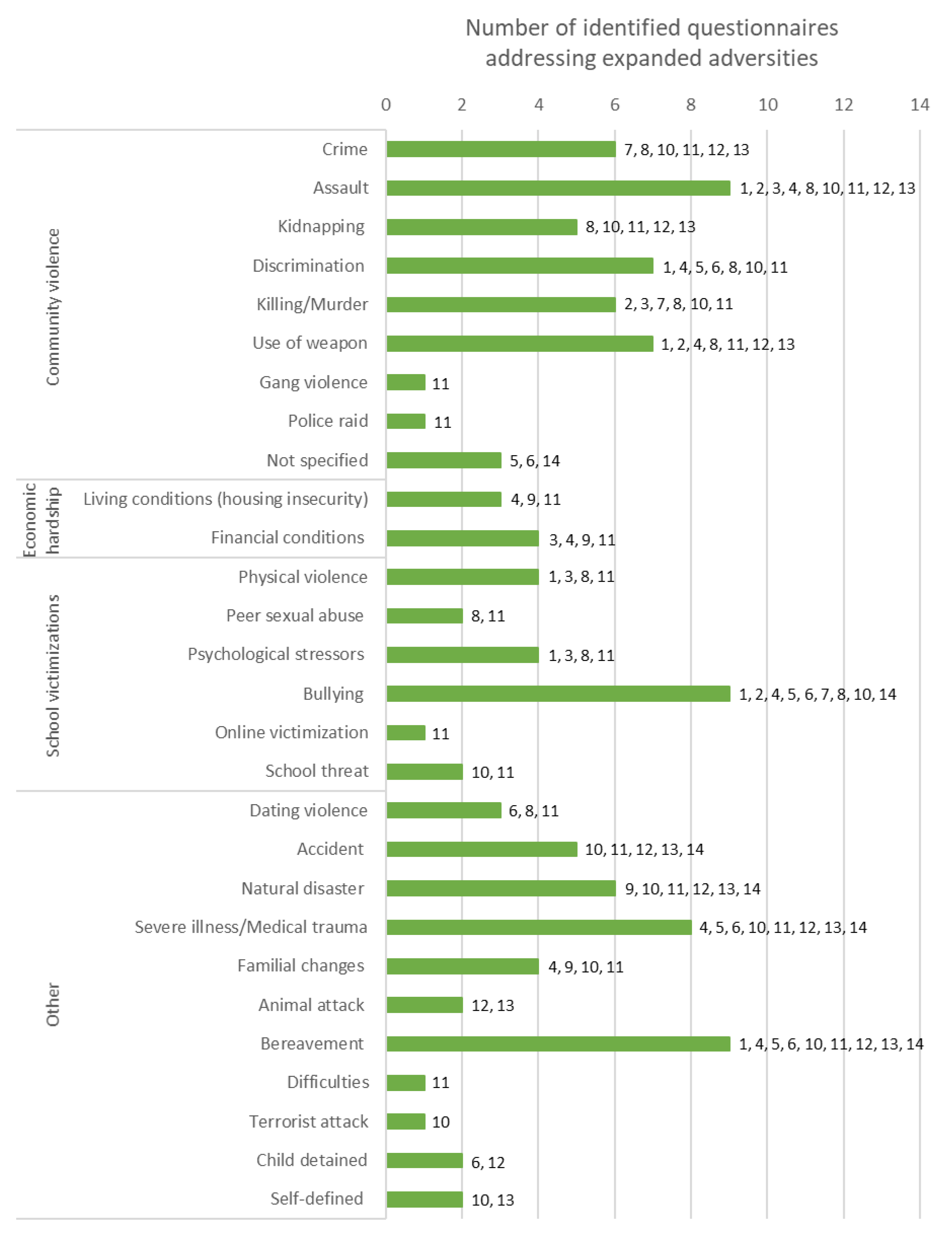 Assessing Adverse Childhood Experiences in Young Refugees: A Systematic ...