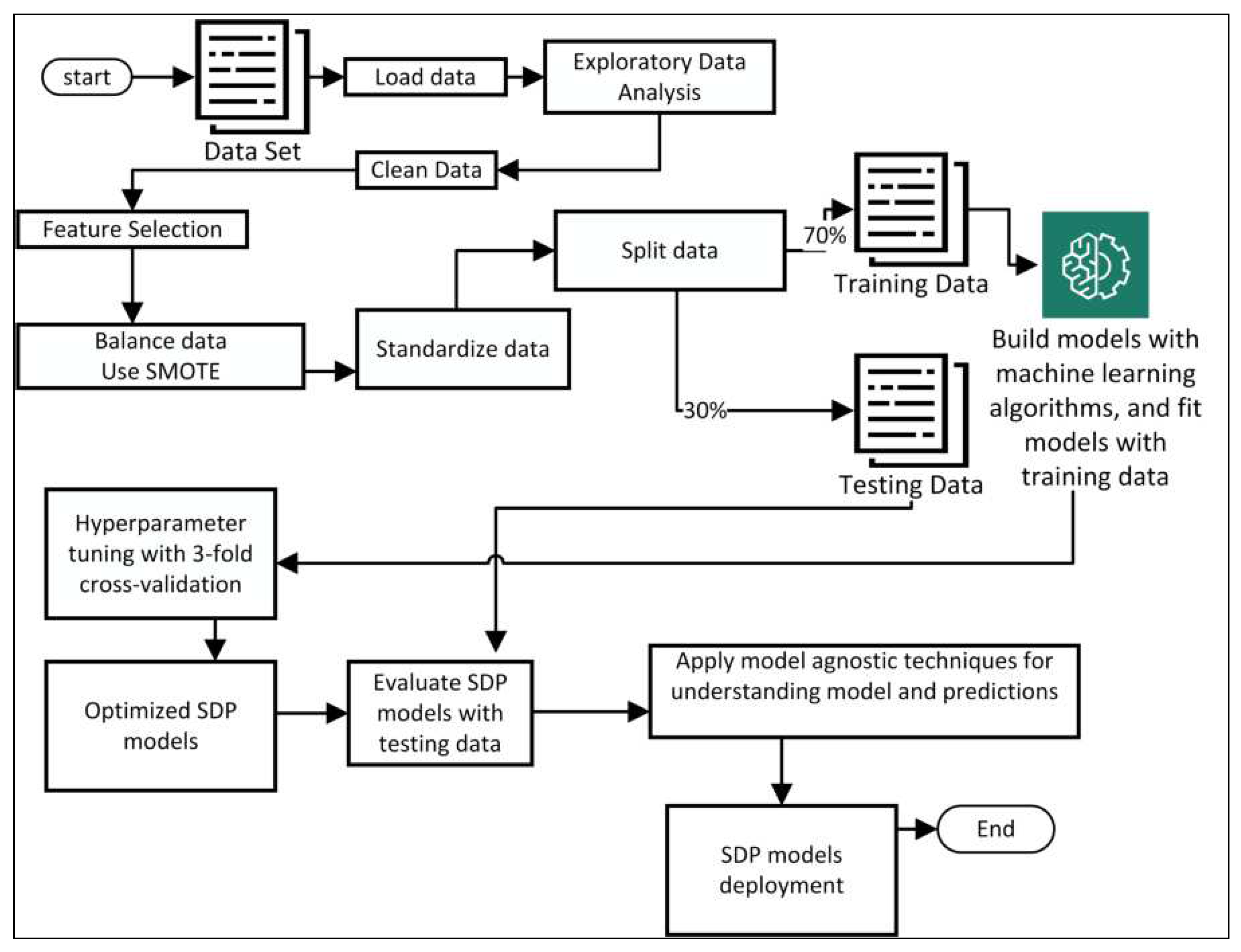 Interpretable Software Defect Prediction from Project Effort and Static Code Metrics[v1 ...