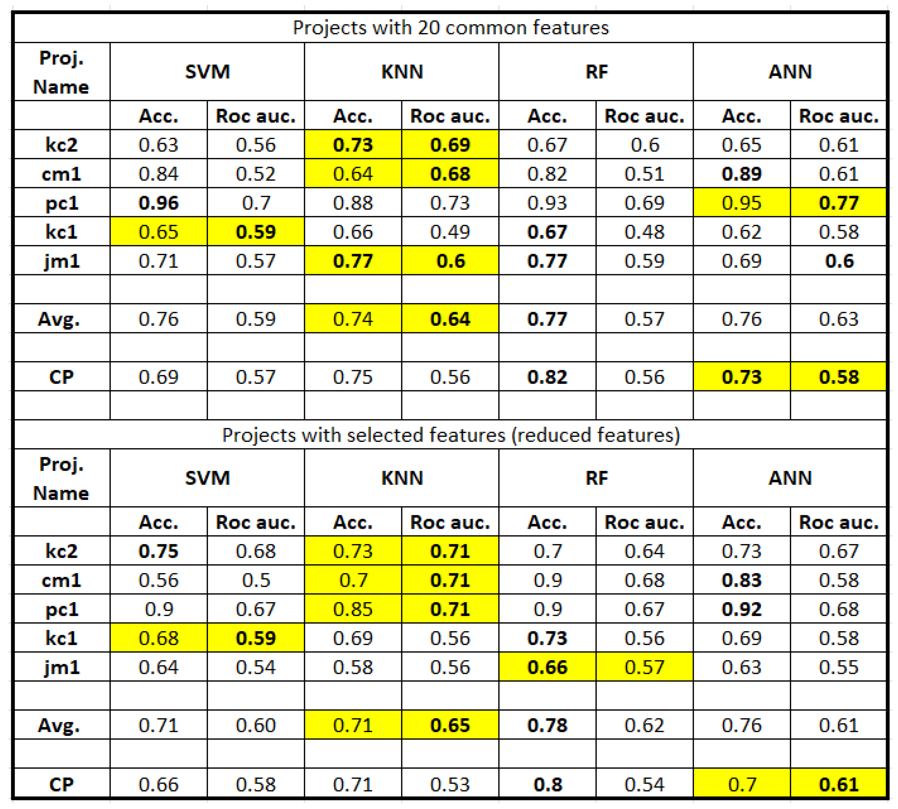 Interpretable Software Defect Prediction from Project Effort and Static Code Metrics[v1 ...