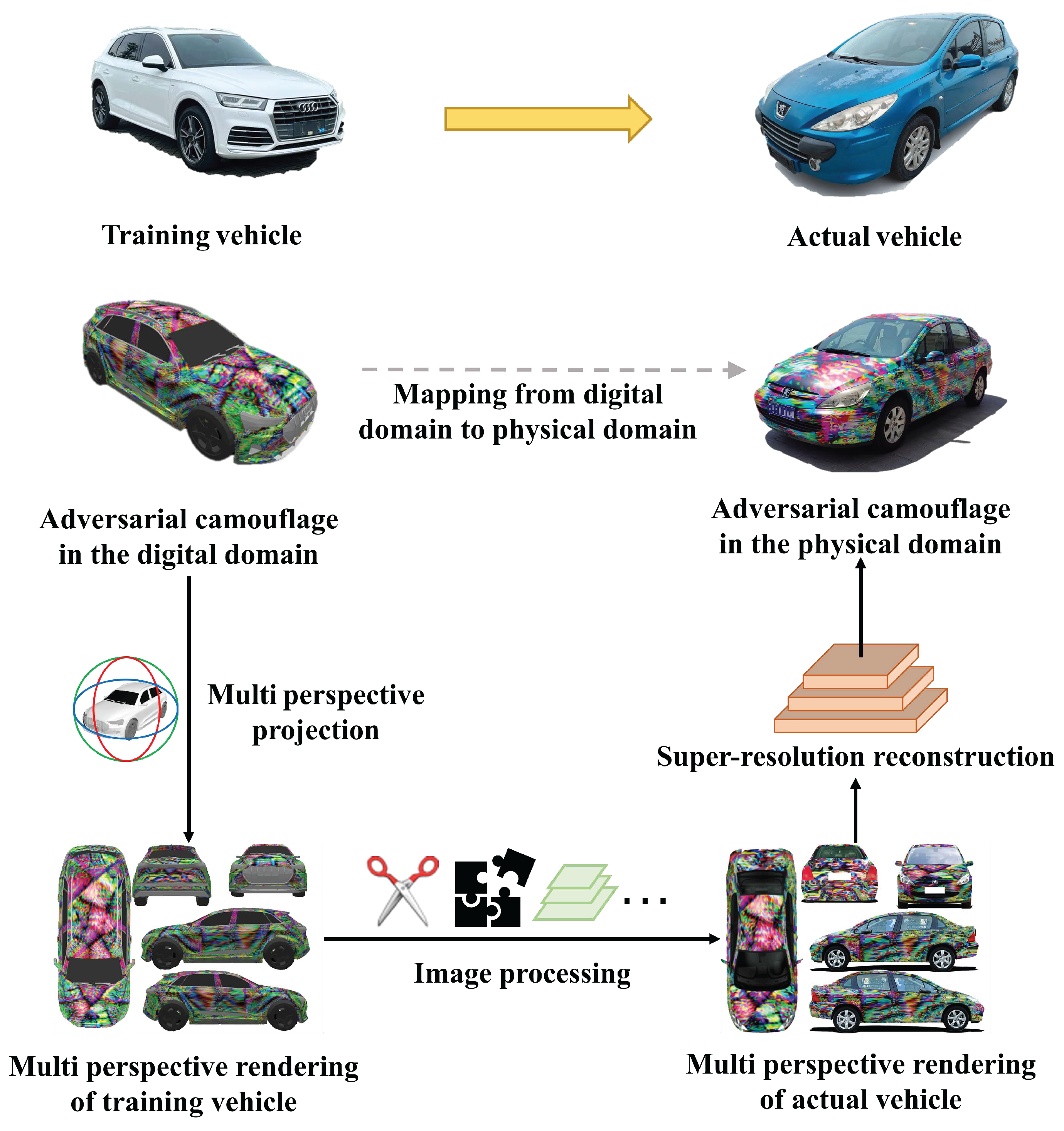 Does Adversarial Camouflage Really Work on Real Objects? An Empirical ...