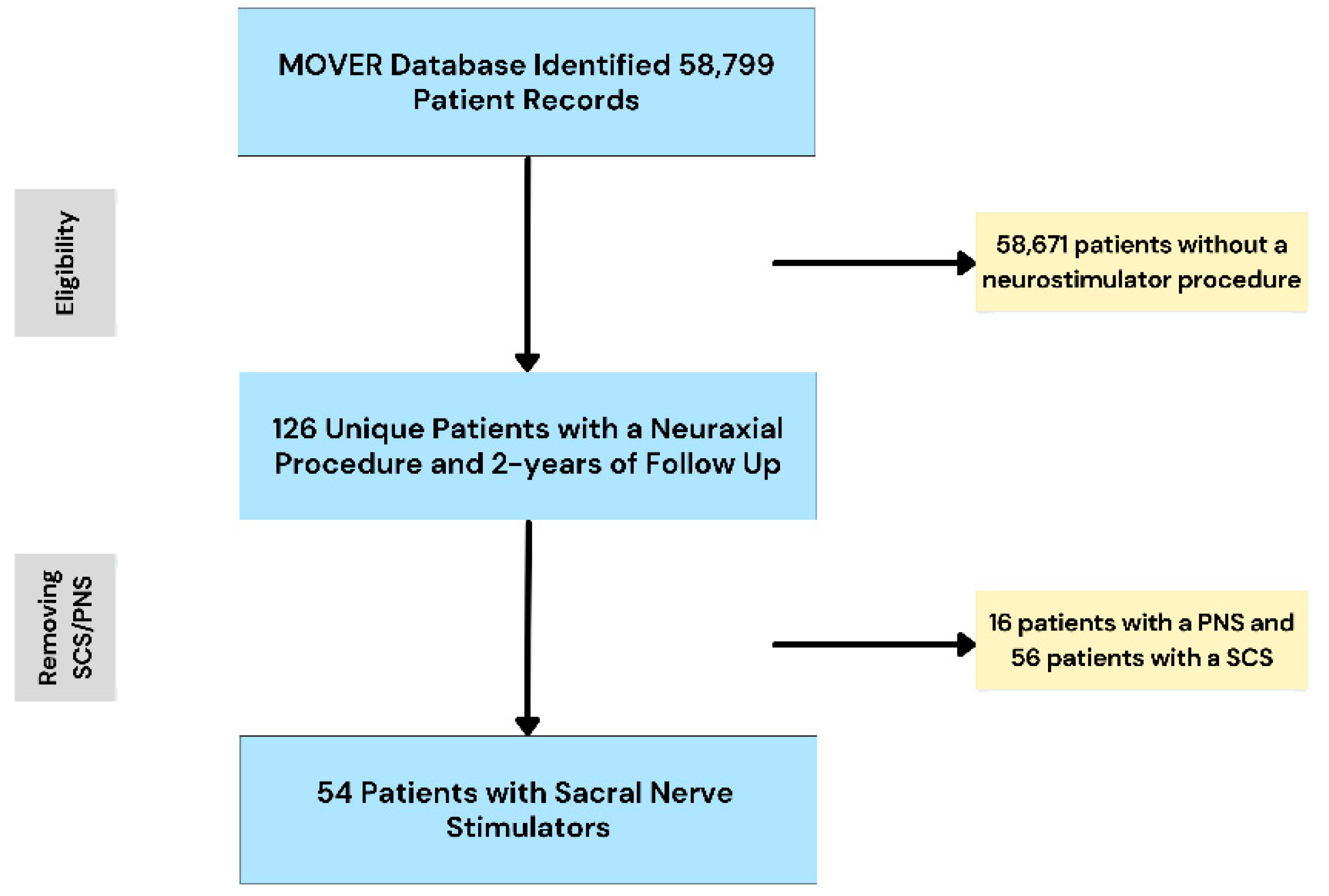 Identification of Perioperative Risk Factors for Early Sacral Nerve ...