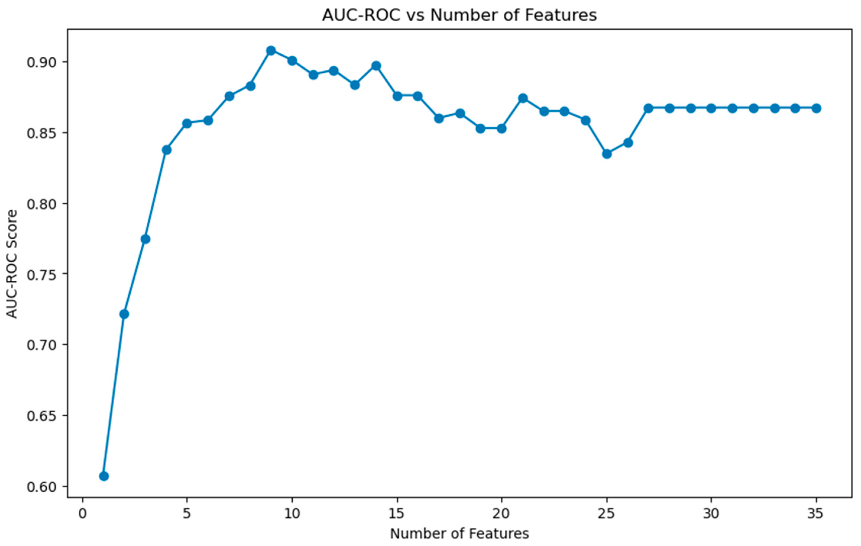 Identification of Perioperative Risk Factors for Early Sacral Nerve ...