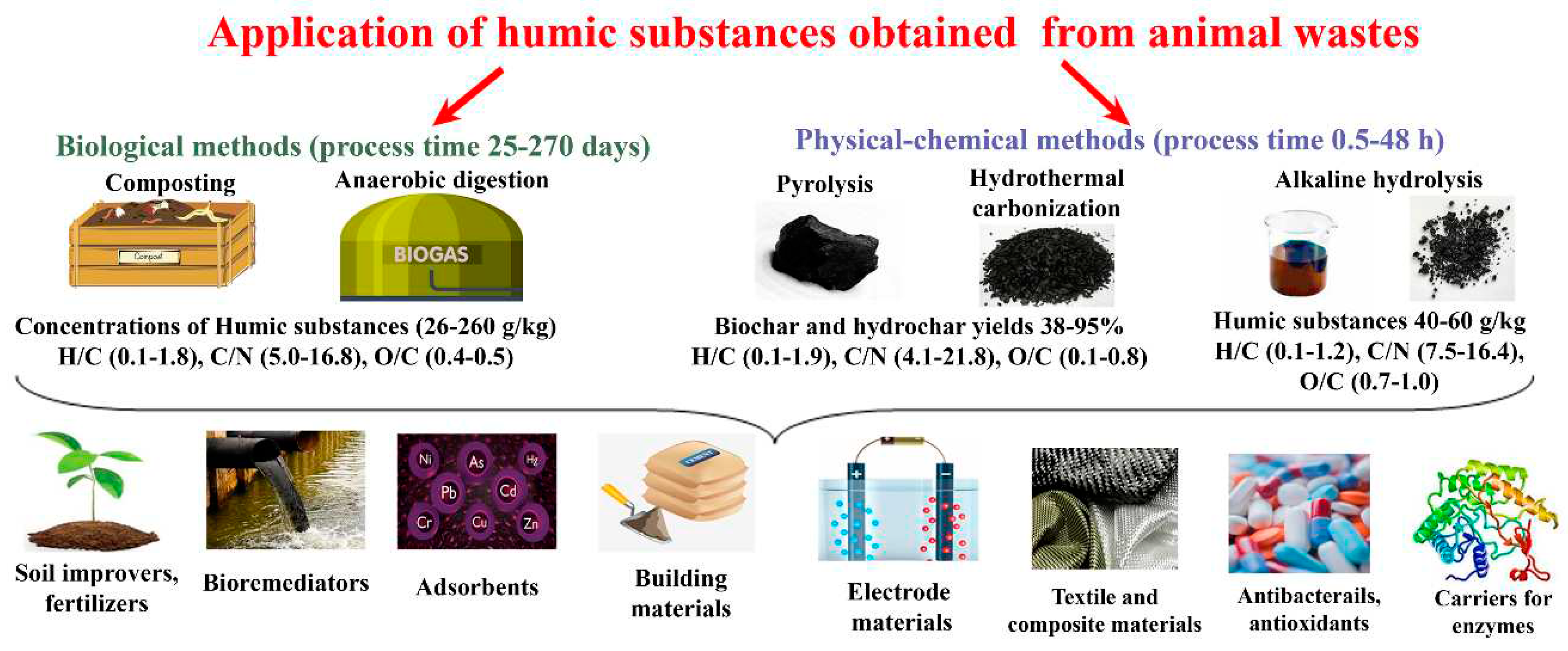 Artificial Humic Substances as Biomimetics of Natural Ana-Logues ...