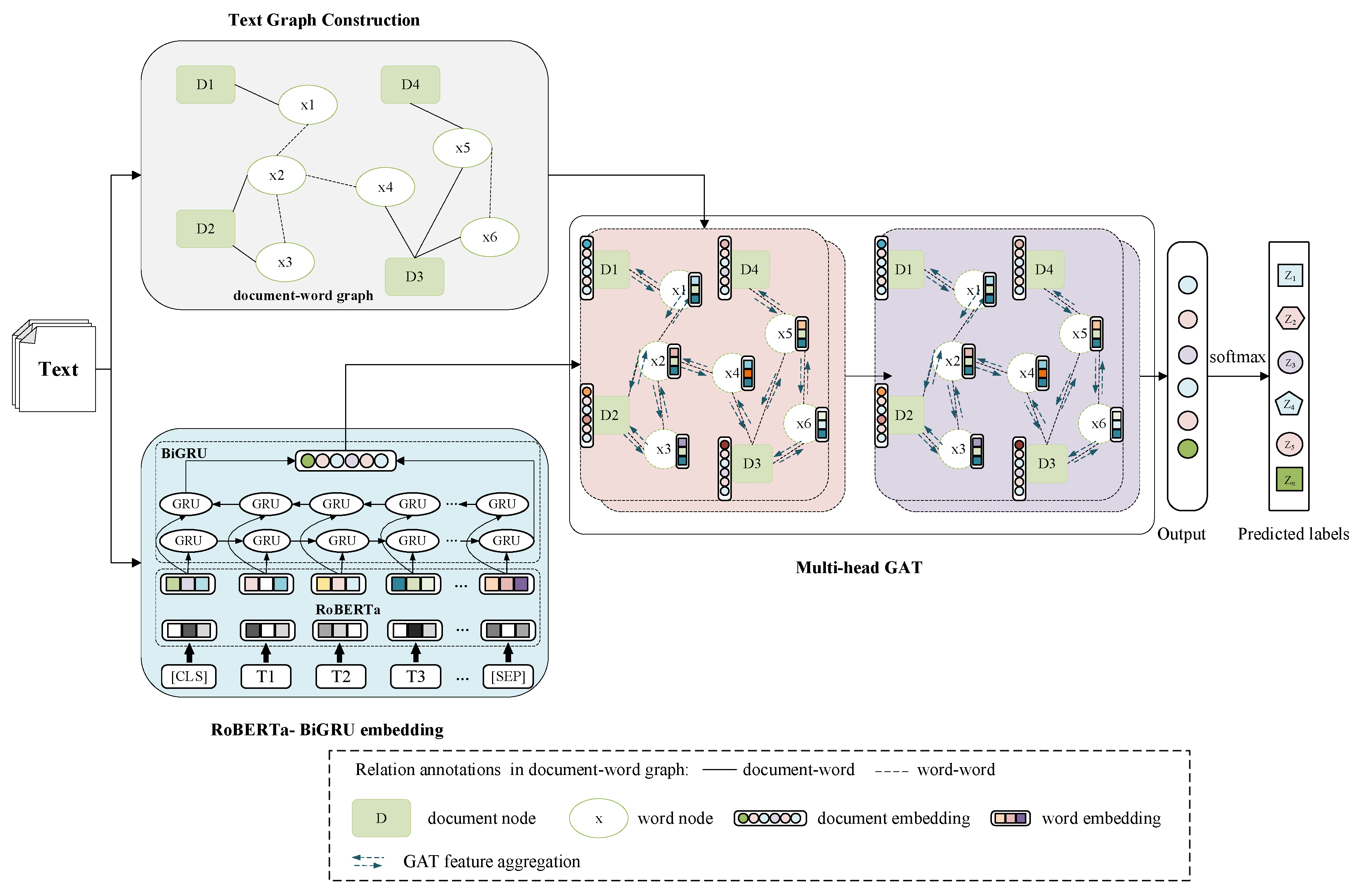 RB-GAT: A Text Classification Model Based on RoBERTa-BiGRU with Graph ATtention Network[v1 ...