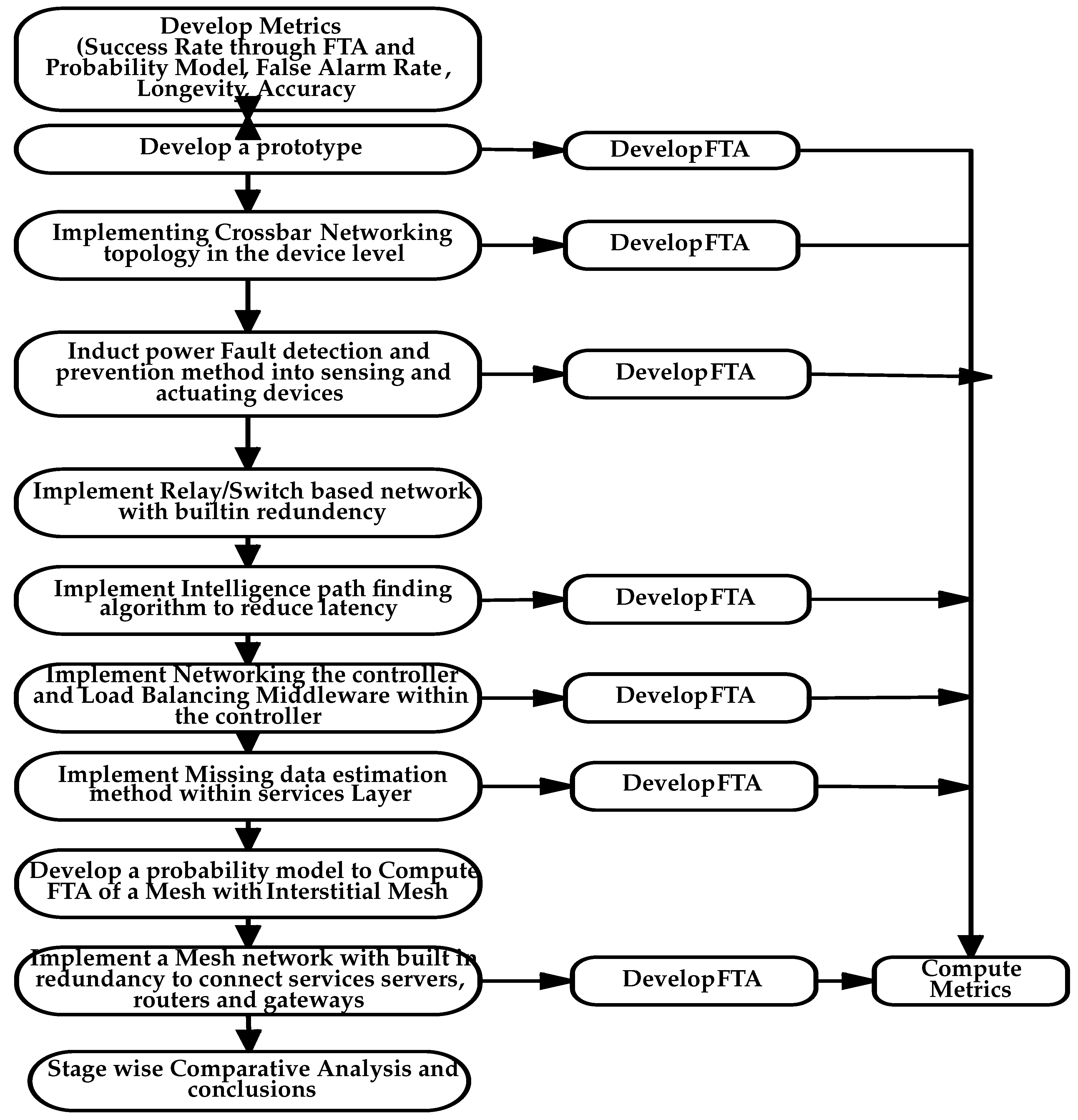 Enhancing the Fault Tolerance of a Multi-Layered IoT Network through Rectangular and ...