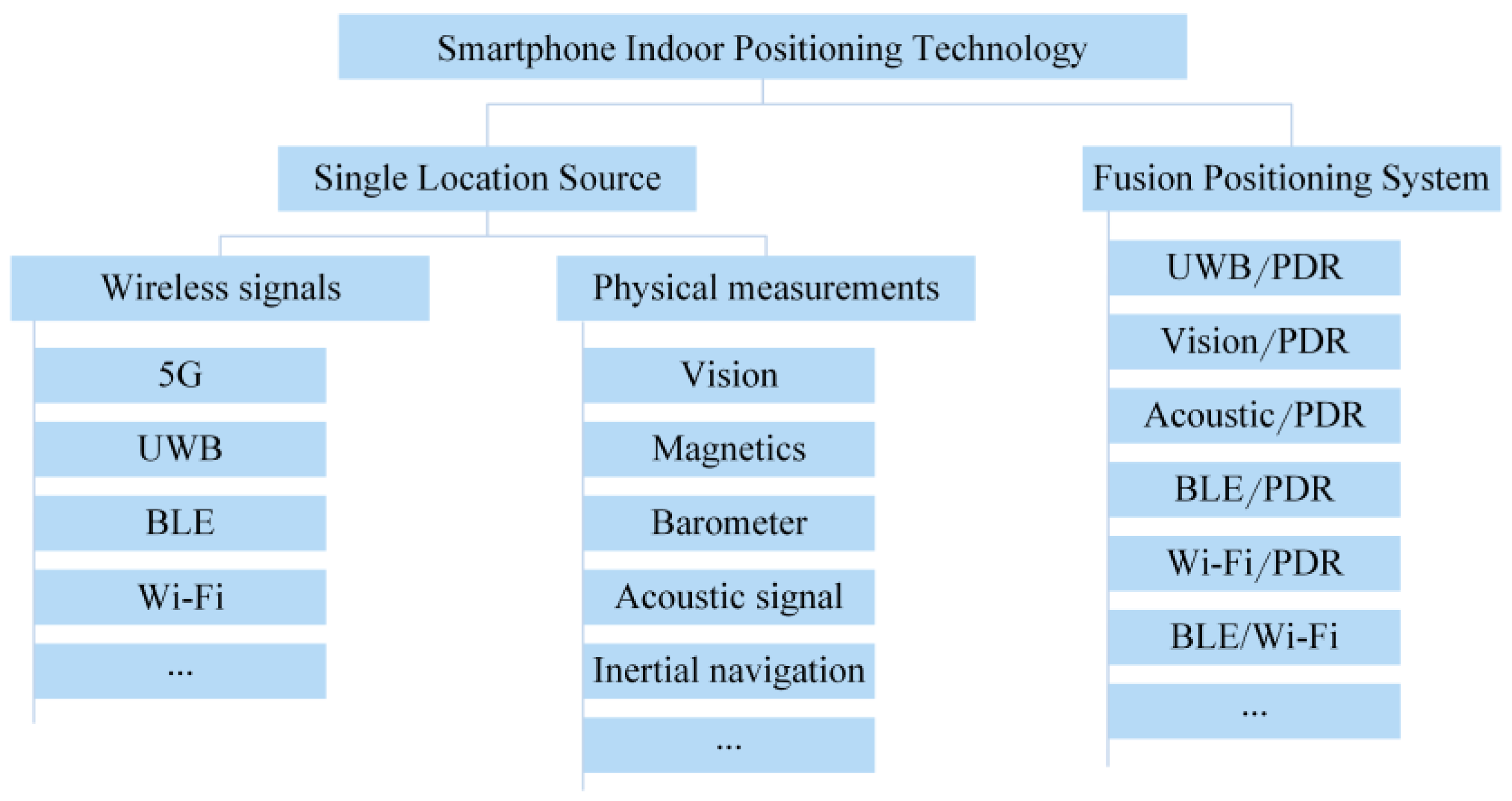 A Review of Indoor Localization Methods for Smartphone with Multi-source Sensors Fusion[v1 ...