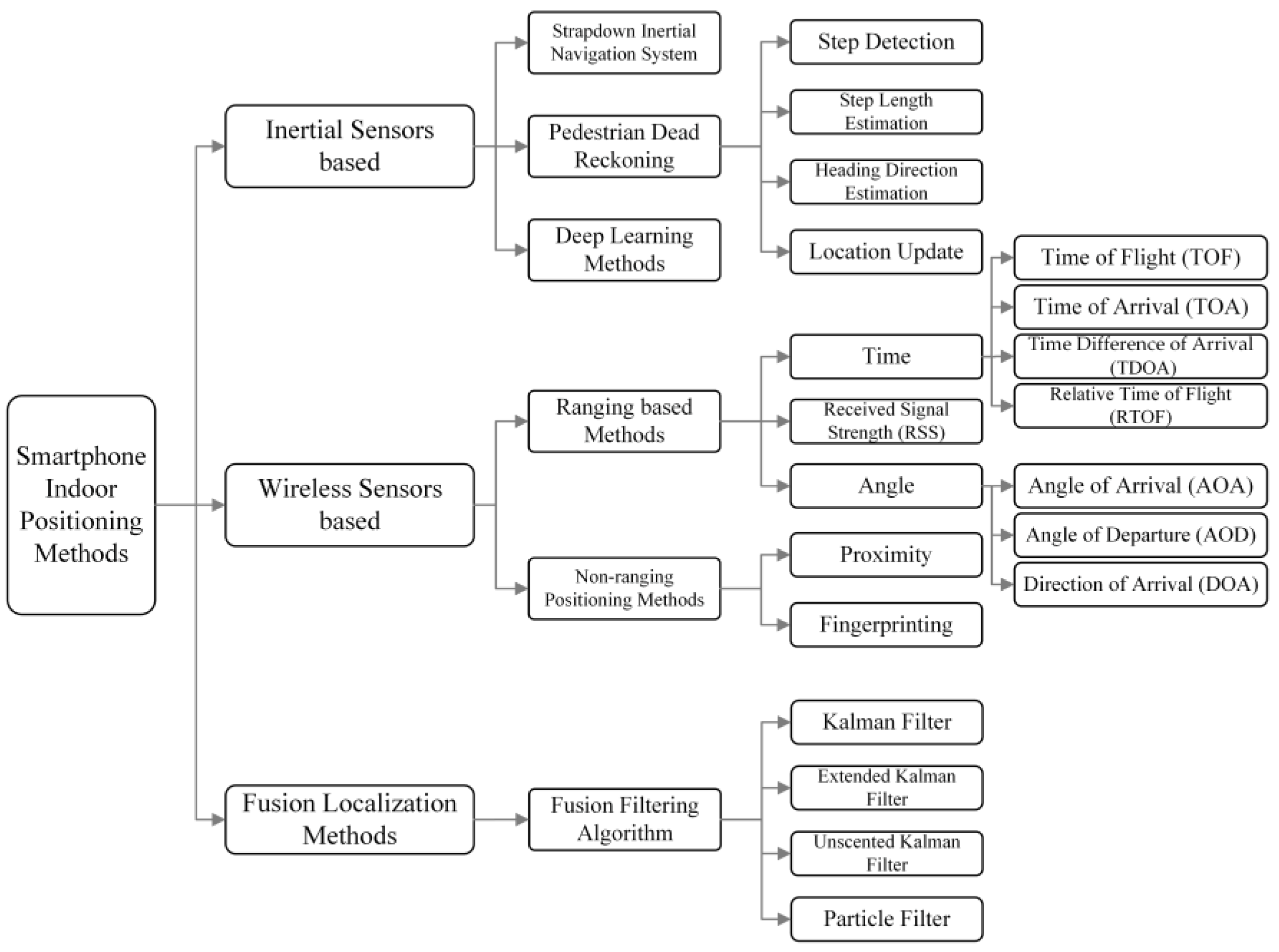 A Review of Indoor Localization Methods for Smartphone with Multi-source Sensors Fusion[v1 ...