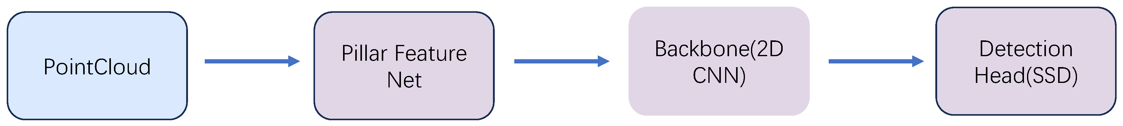Research on PointPillars Algorithm Based on Feature-Enhanced Backbone Network[v1] | Preprints.org