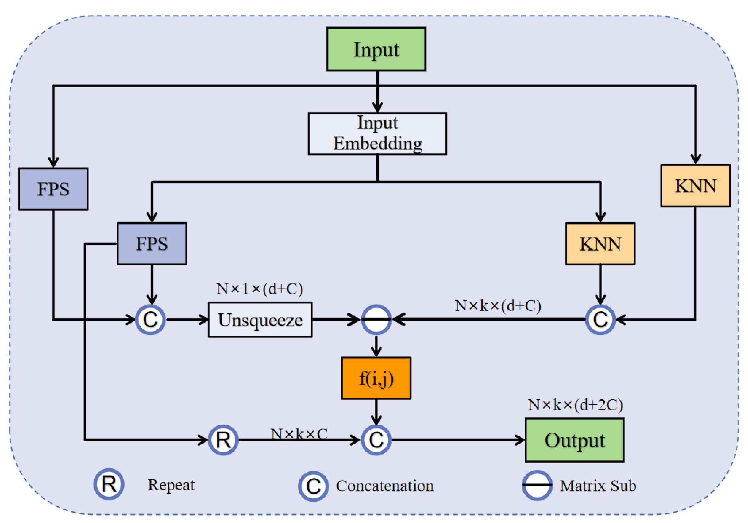 UFO-Net: A Linear Attention-Based Network for Point Cloud Classification[v1] | Preprints.org