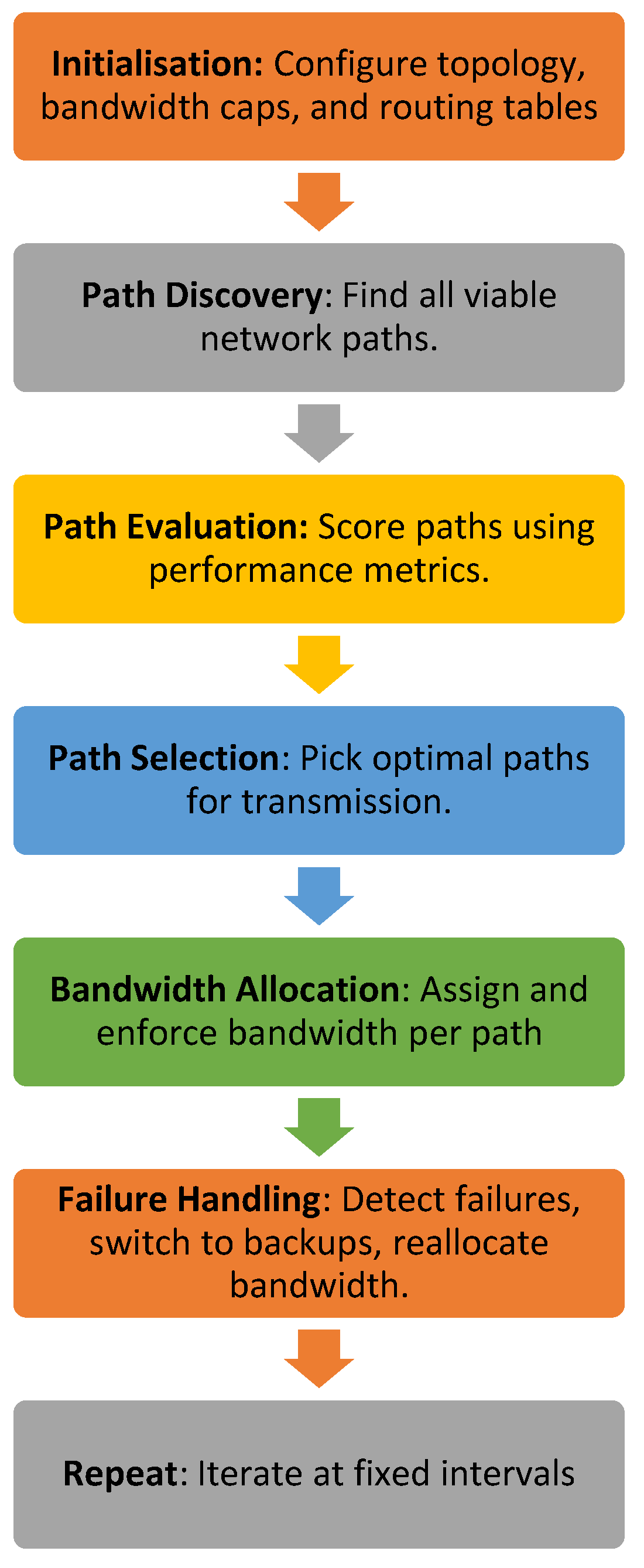 RMP-DBA: A Resilient Multi-Path Dynamic Bandwidth Allocation Algorithm for Multi-Gigabit WANs[v1 ...