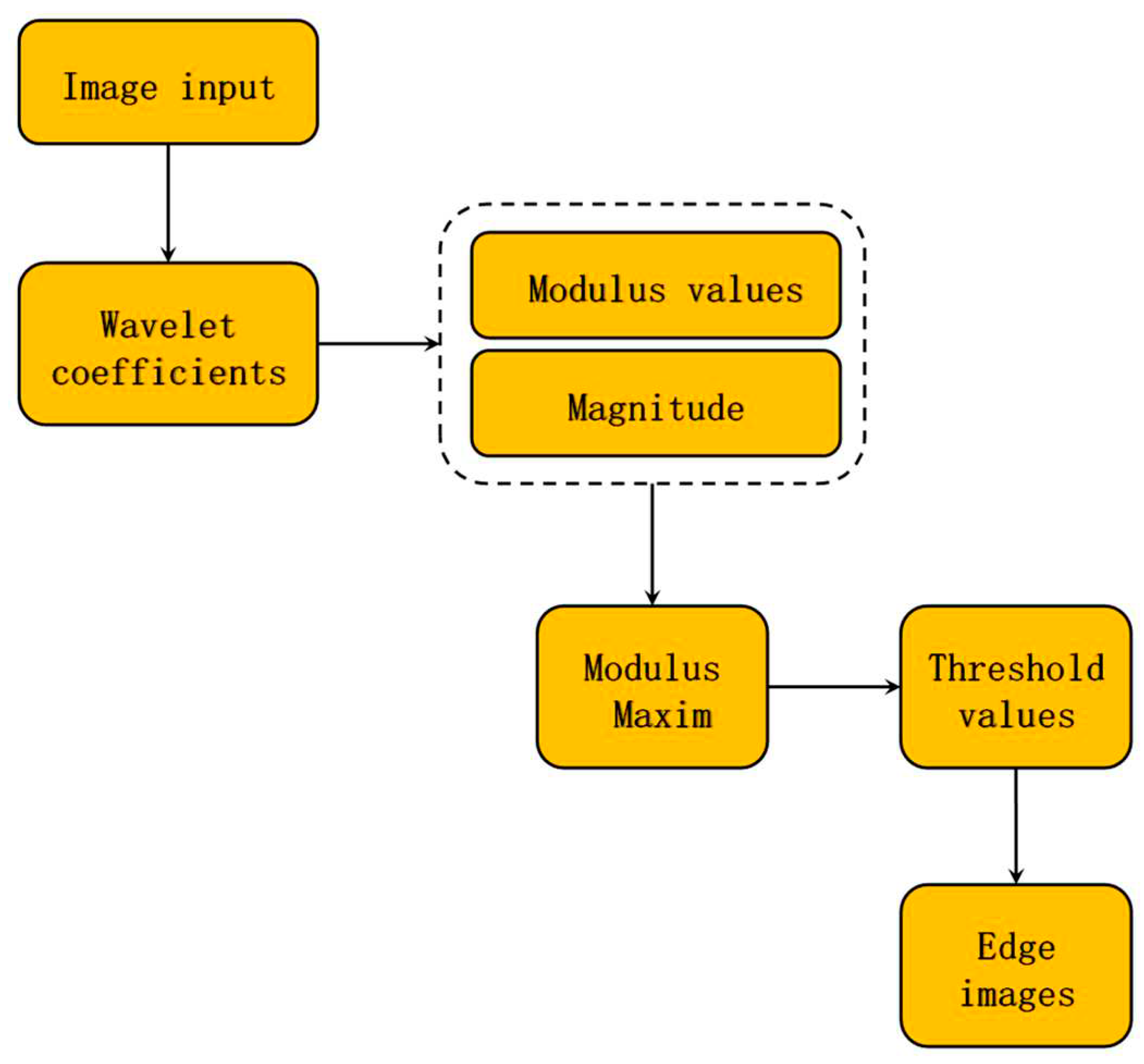 Research on Wavelet Transform Modulus Maxima and OTSU in Edge Detection[v2] | Preprints.org