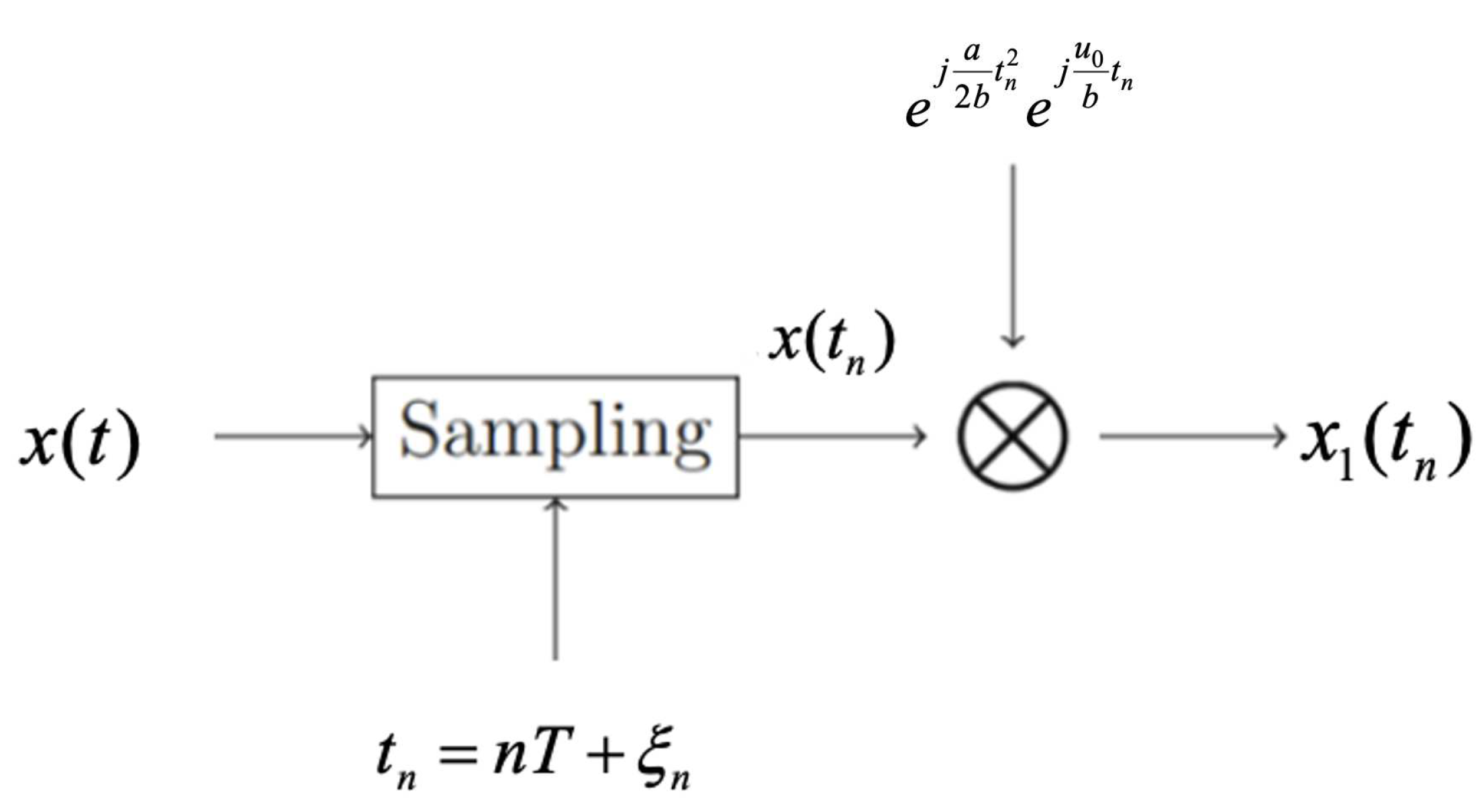 Randomized Nonuniform Sampling for Random Signals Bandlimited in the Special Aﬃne Fourier ...
