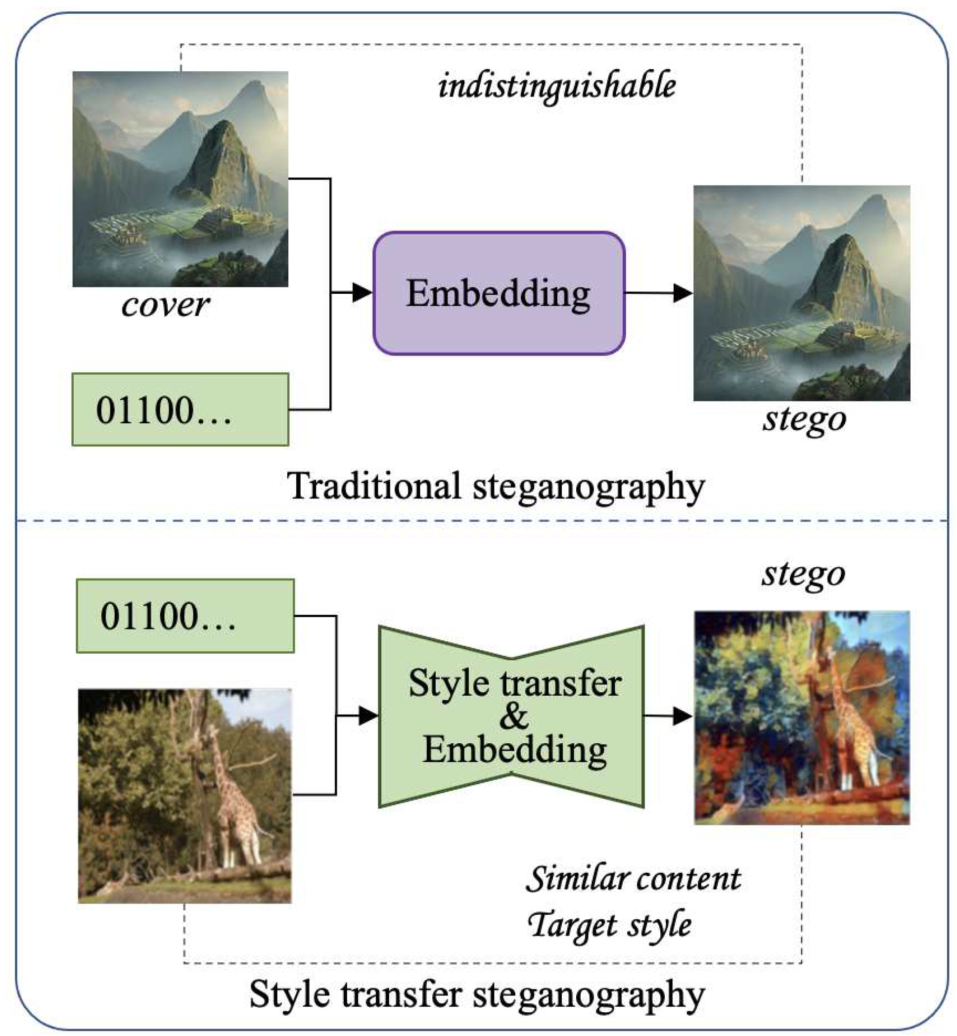 Image Steganography and Style Transformation based on Generative Adversarial Network[v1 ...