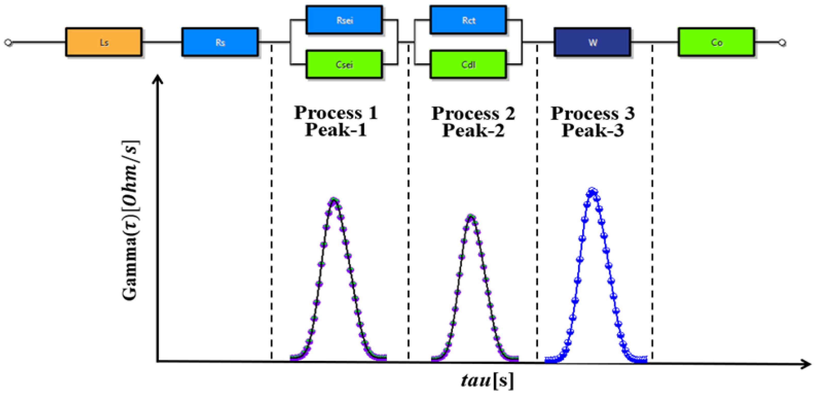 Analysis of Aging and Degradation in Lithium Batteries Using Distribution of Relaxation Time[v1 ...
