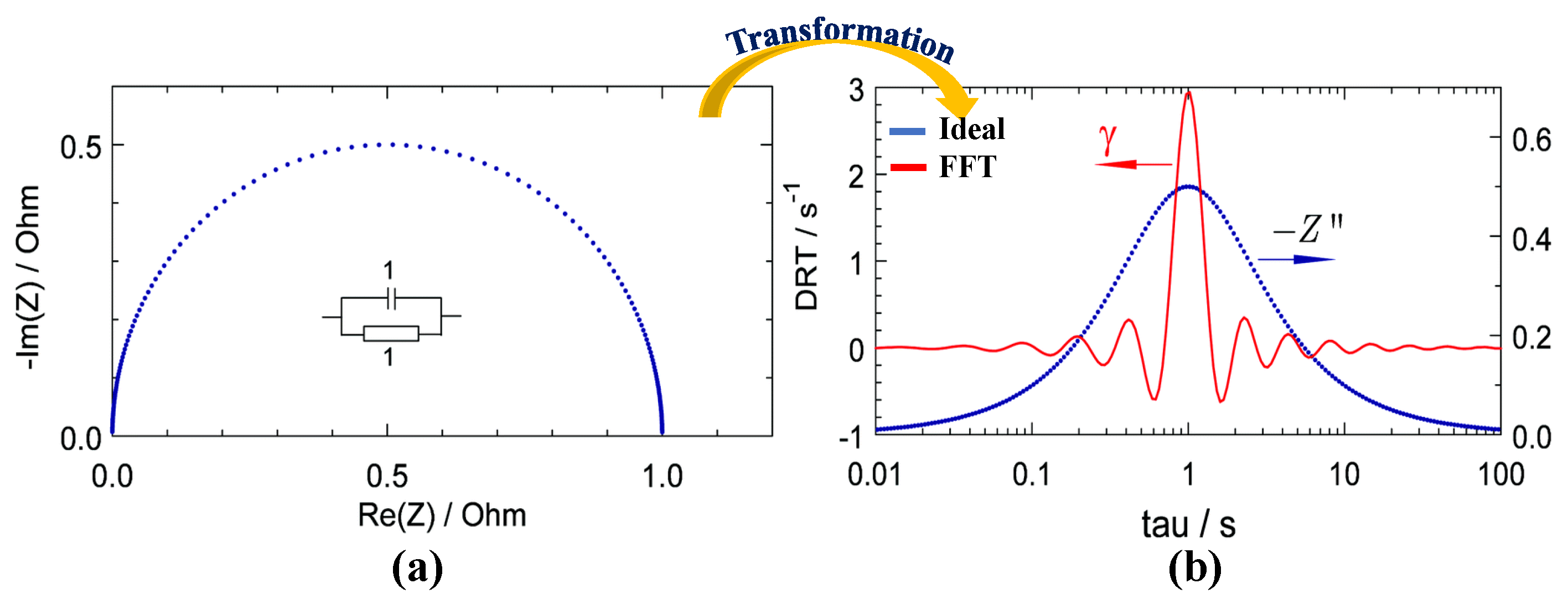 Analysis of Aging and Degradation in Lithium Batteries Using Distribution of Relaxation Time[v1 ...
