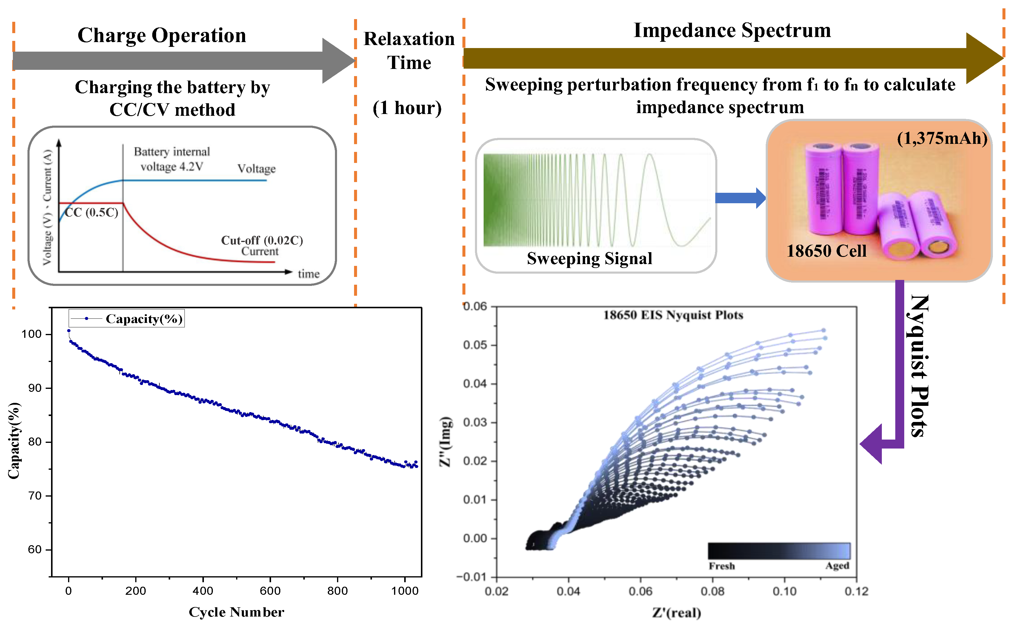 Analysis of Aging and Degradation in Lithium Batteries Using Distribution of Relaxation Time[v1 ...