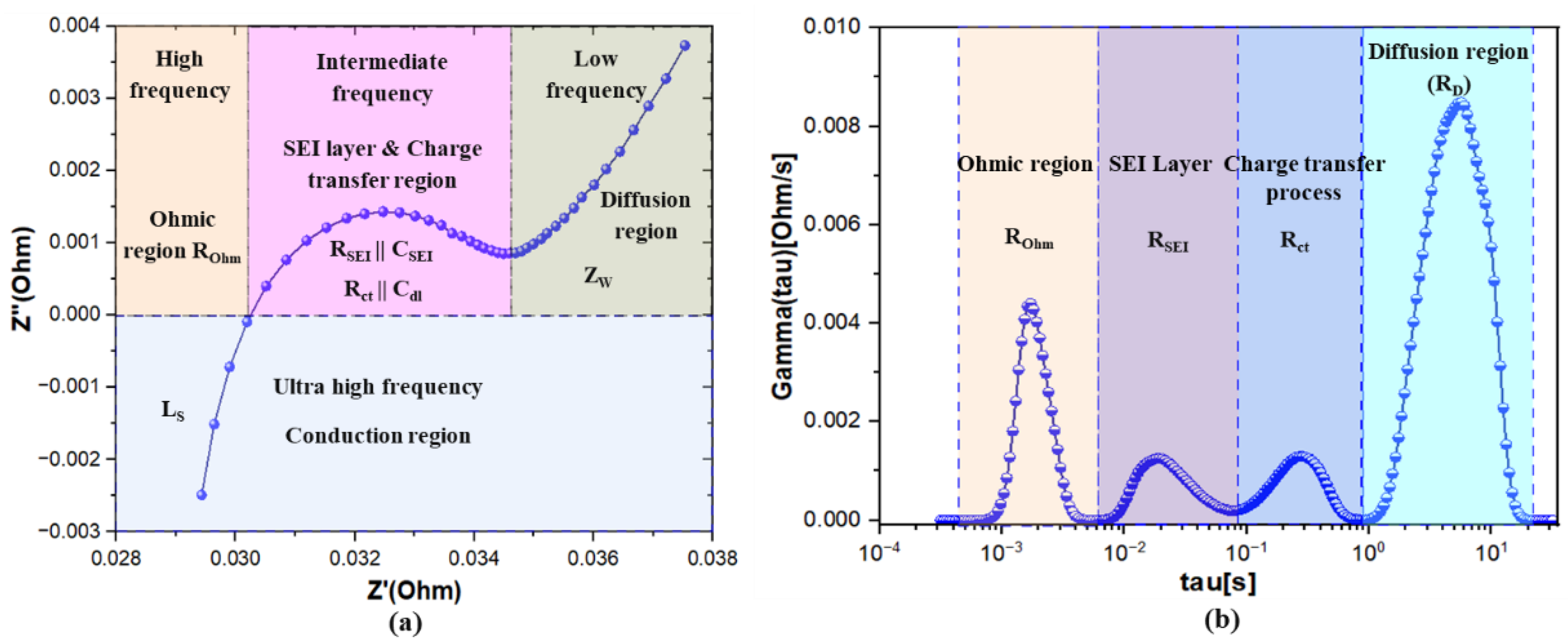 Analysis of Aging and Degradation in Lithium Batteries Using Distribution of Relaxation Time[v1 ...